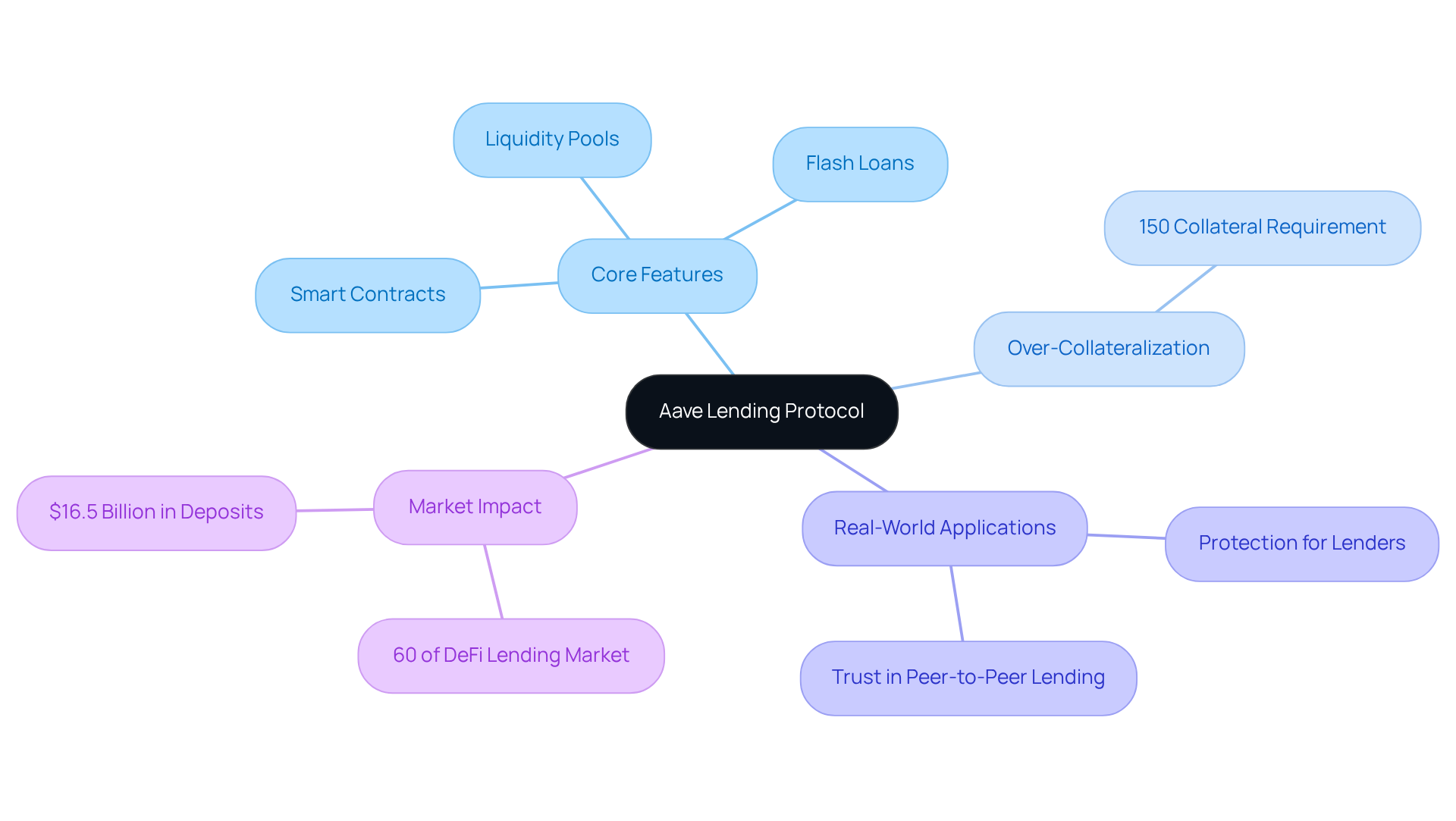 The central node represents Aave, with branches showing its features, mechanisms, and market impact. Each branch connects to specific details, helping you understand how Aave operates and its significance in the DeFi space.