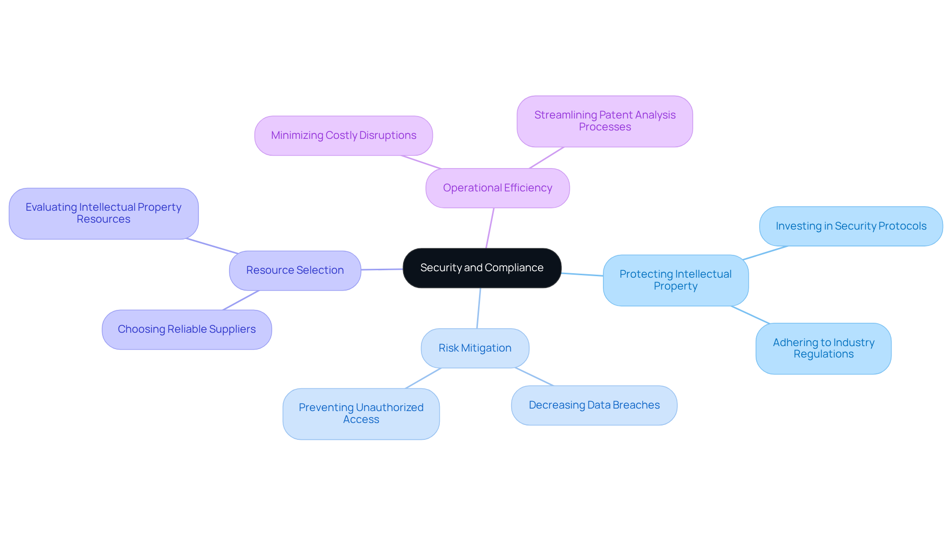 The central node represents the main theme of security and compliance. Each branch shows a key area of focus, and the sub-branches provide specific actions or considerations related to that area.