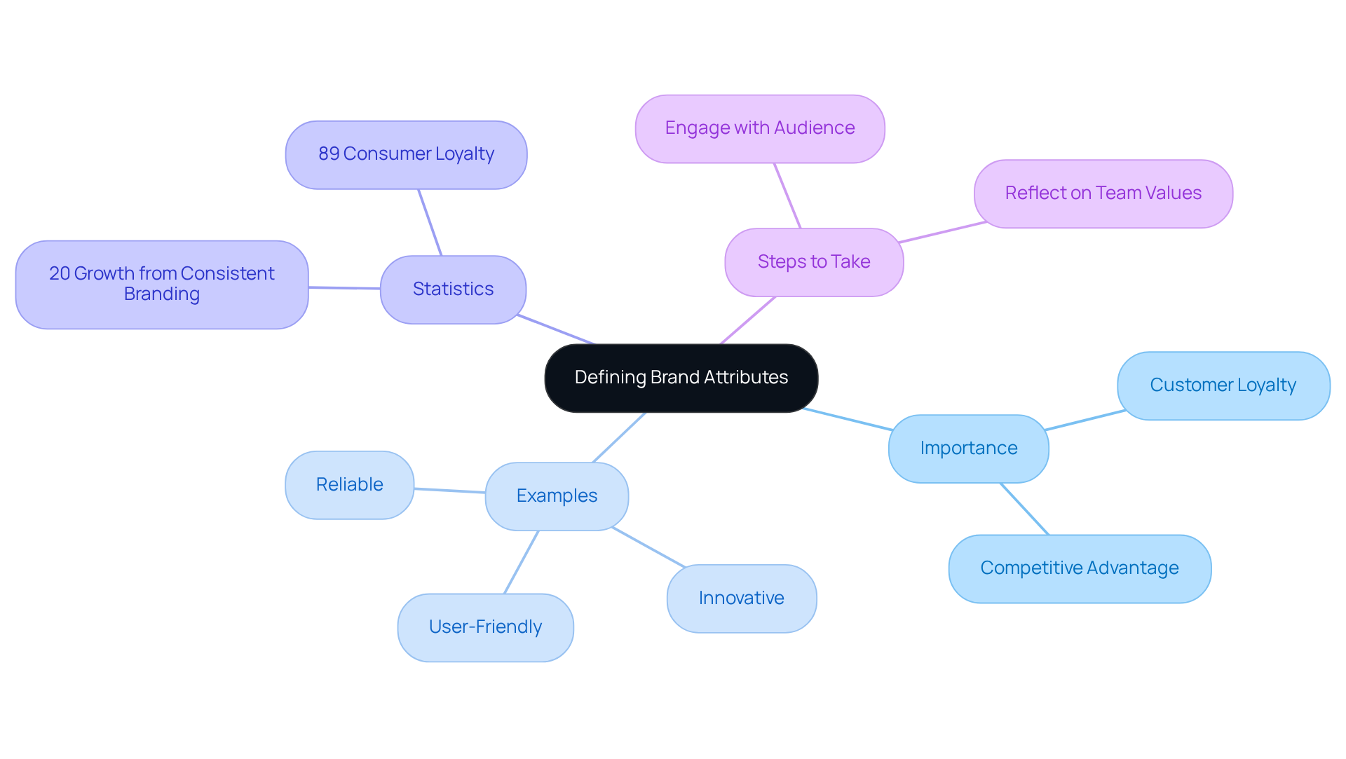 The center represents the main focus on brand attributes, with branches showing why they matter, examples of traits, relevant statistics, and actionable steps to help startups define their identity.