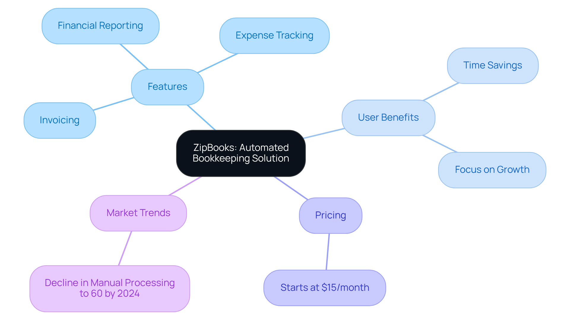 The central node represents ZipBooks, and the branches show its features, benefits, pricing, and market trends. Each branch highlights important aspects that contribute to understanding why ZipBooks is a preferred choice for small businesses. The central node represents ZipBooks, and the branches show its features, benefits, pricing, and market trends. Each branch highlights important aspects that contribute to understanding why ZipBooks is a preferred choice for small businesses.