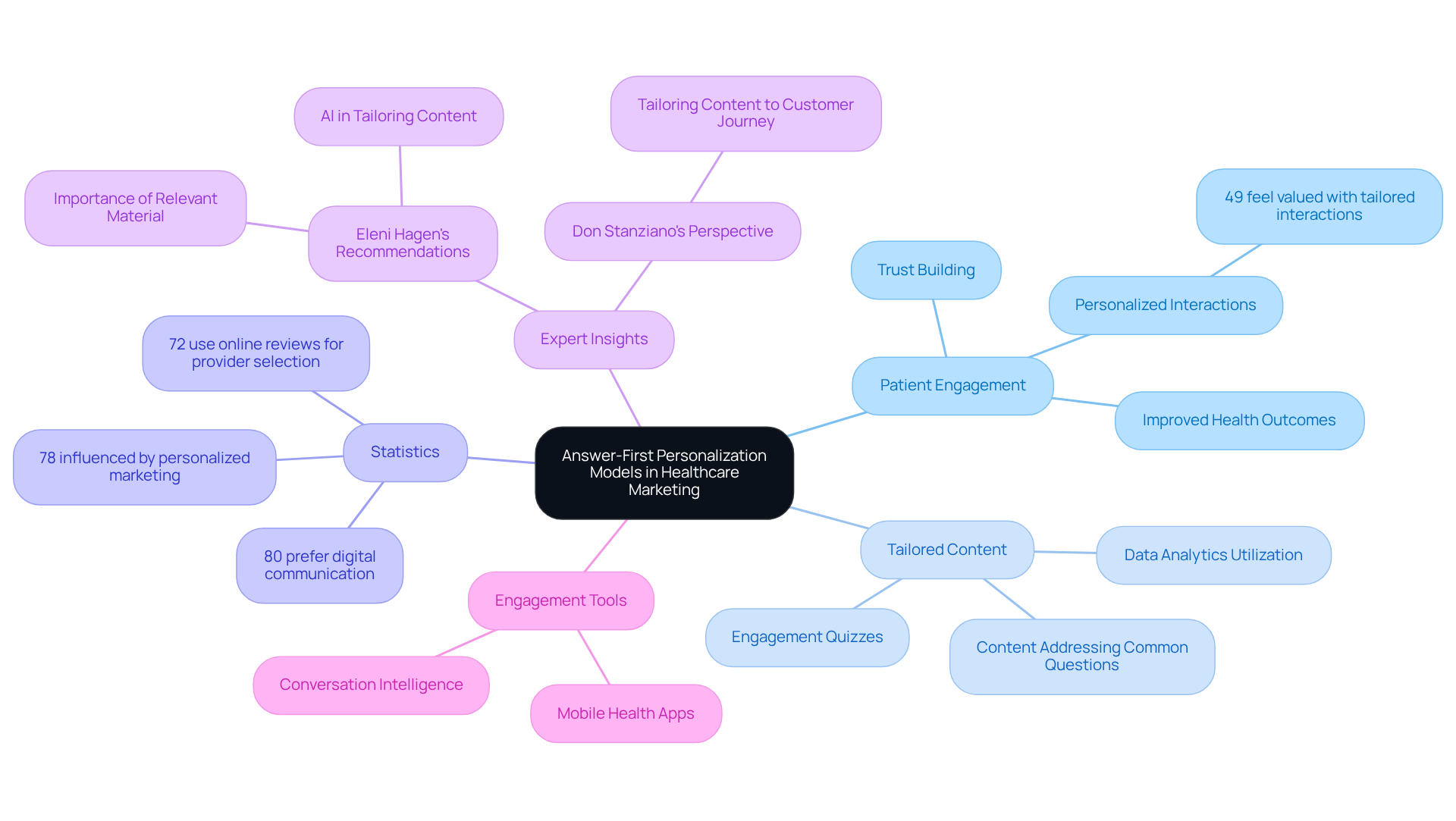 The central idea is the Answer-First Personalization Model, with branches showing how it connects to patient engagement, tailored content, and expert insights. Each branch represents a key aspect of the model, helping you see the bigger picture of how personalized marketing can improve healthcare interactions.