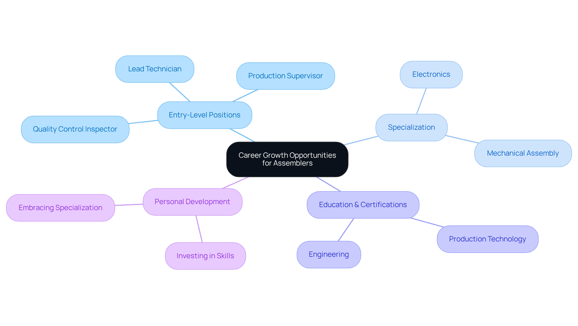 The center shows the main topic of career growth, with branches leading to different roles and factors that can help you advance in your career. Follow the branches to see how you can move from entry-level positions to more specialized roles. The center shows the main topic of career growth, with branches leading to different roles and factors that can help you advance in your career. Follow the branches to see how you can move from entry-level positions to more specialized roles.