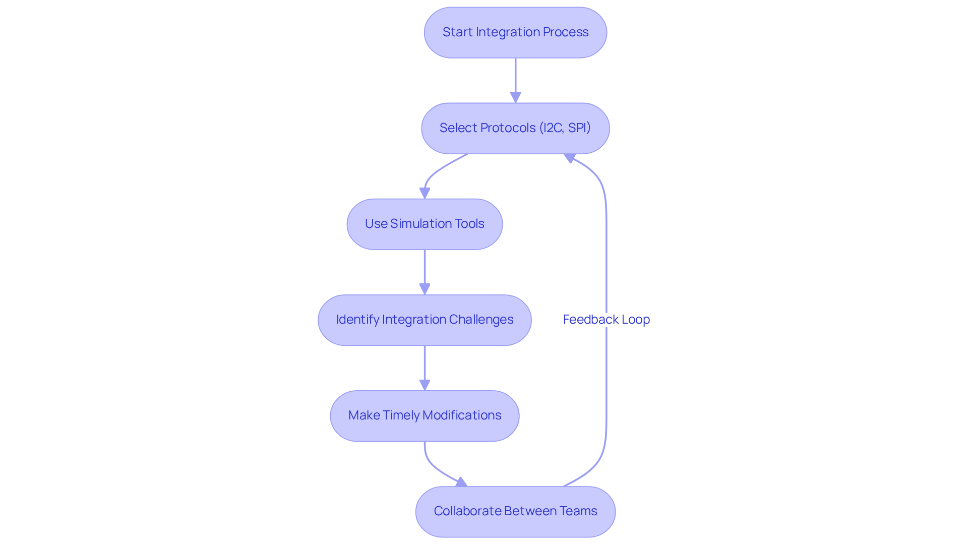 This flowchart shows the steps needed to integrate hardware and software effectively. Follow the arrows to see how each step connects to the next, ensuring that healthcare tools function reliably.