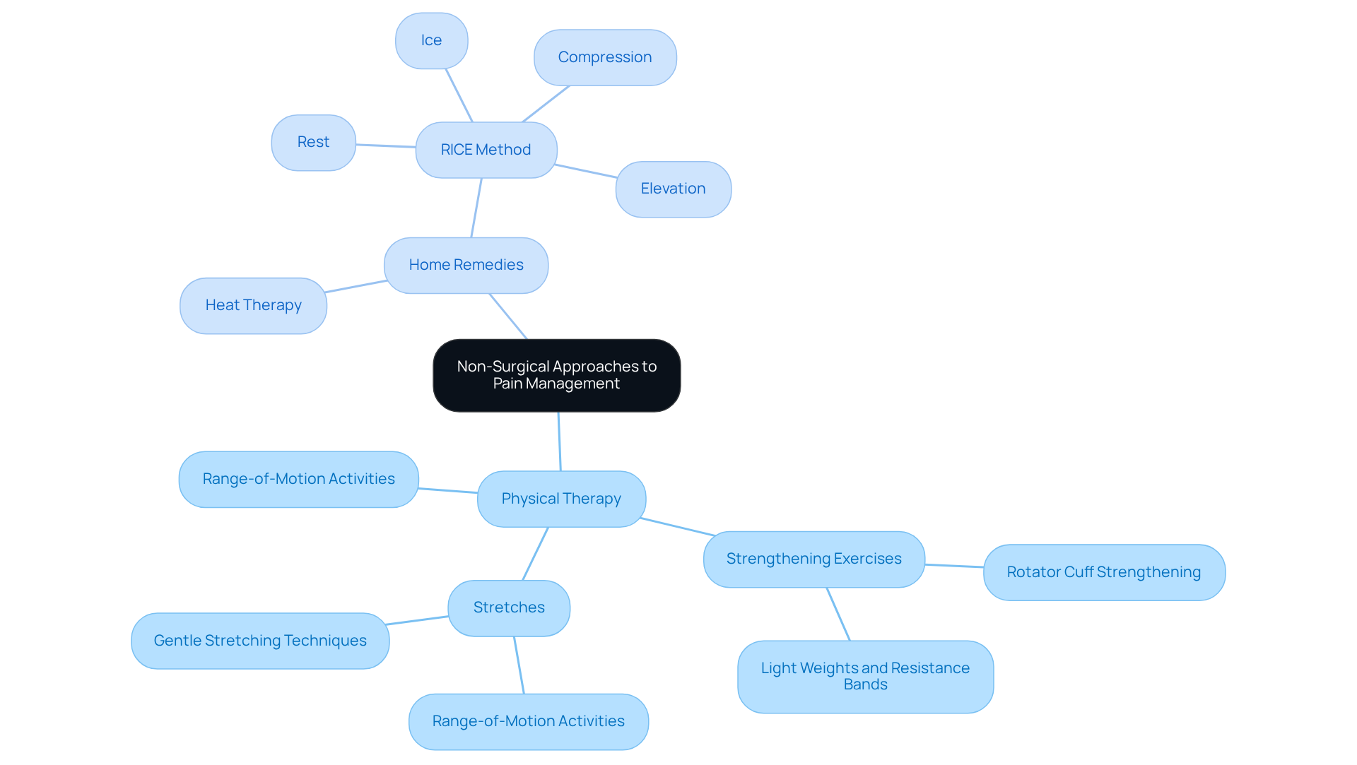 This mindmap shows different ways to manage pain without surgery. Start at the center with the main topic, then explore the branches to see specific methods and techniques that can help you feel better. This mindmap shows different ways to manage pain without surgery. Start at the center with the main topic, then explore the branches to see specific methods and techniques that can help you feel better.