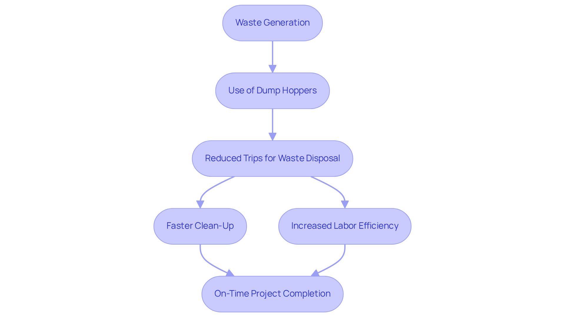 This flowchart shows how using dump hoppers improves waste management. Each step illustrates how waste is handled more efficiently, leading to faster project completion.