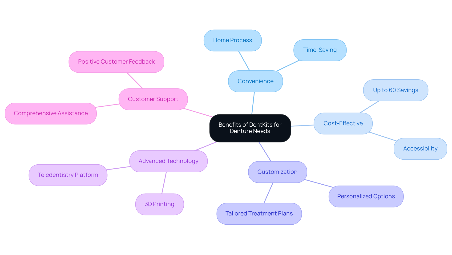 The central node represents the overall benefits of DentKits, while each branch explores specific advantages. The sub-branches provide additional details, helping you understand why DentKits is a great choice for denture needs.