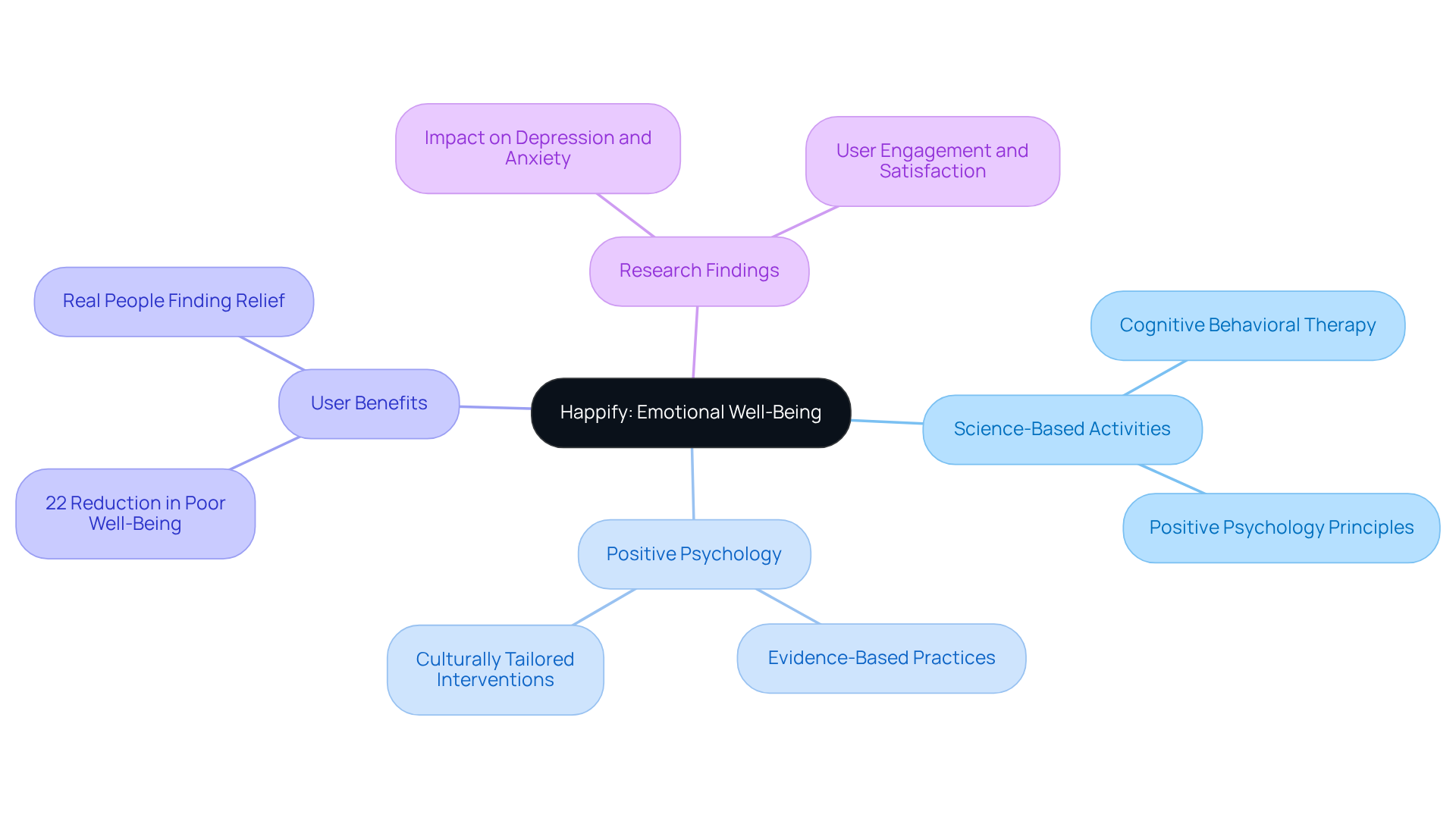 The central node represents Happify's focus on emotional well-being, while the branches show different aspects of how it helps users. Each color-coded branch highlights a specific area, making it easy to see how they all connect to the main idea.