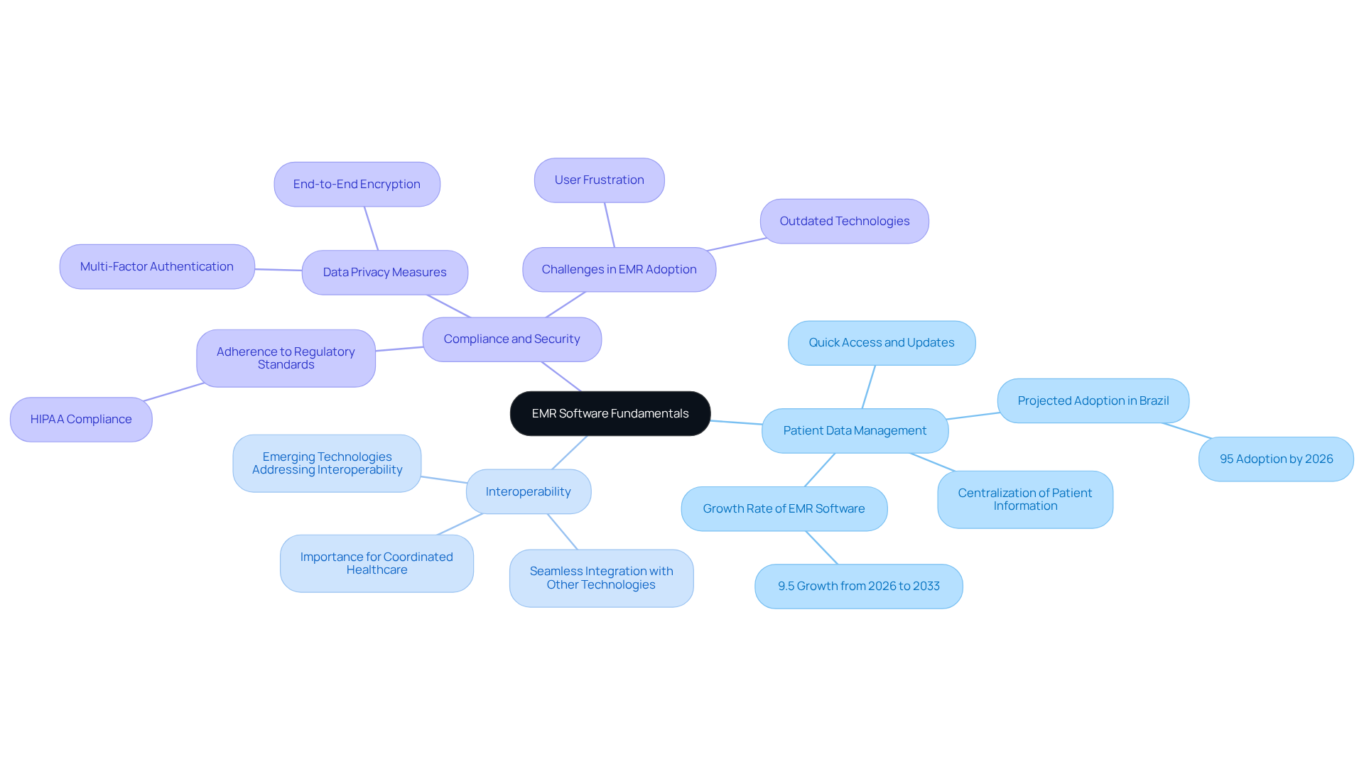 The central node represents the main topic of EMR software. Each branch shows a key component of EMR systems, with further details branching out to explain their significance. This layout helps you see how each part contributes to the overall understanding of EMR software. The central node represents the main topic of EMR software. Each branch shows a key component of EMR systems, with further details branching out to explain their significance. This layout helps you see how each part contributes to the overall understanding of EMR software.