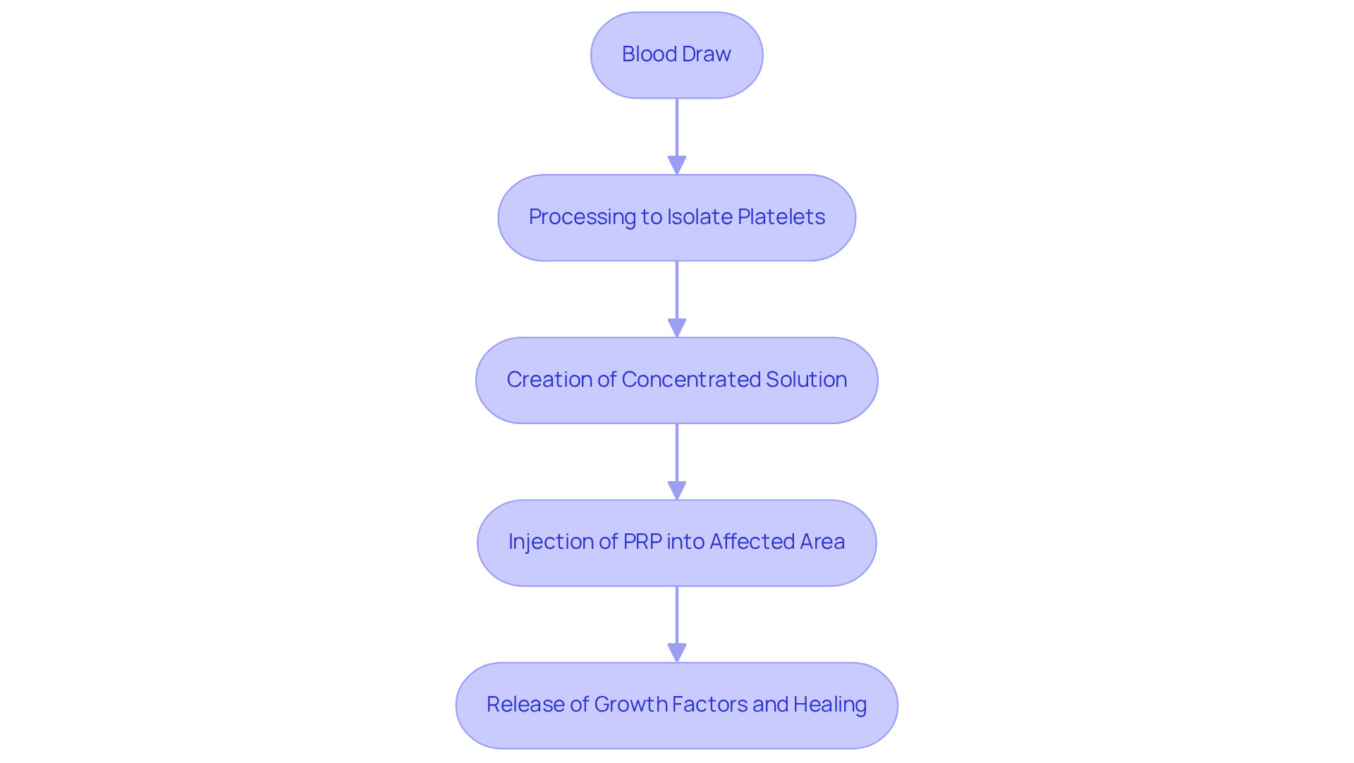 This flowchart outlines the steps involved in PRP therapy. Start with the blood draw, follow the arrows to see how the platelets are processed and injected, and end with the healing effects that result from the growth factors released.