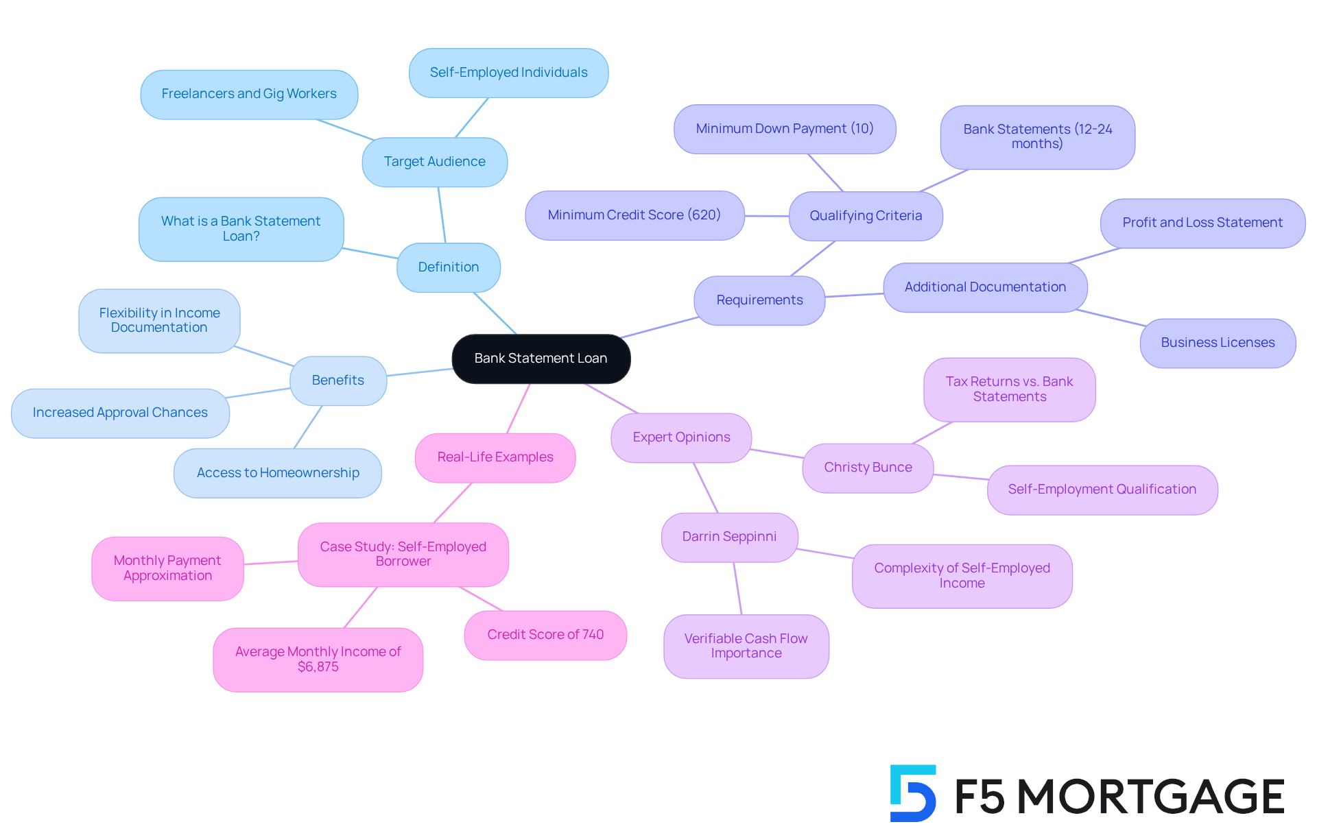 Start at the center with the main topic, then follow the branches to explore definitions, benefits, requirements, and insights from experts about bank statement loans.