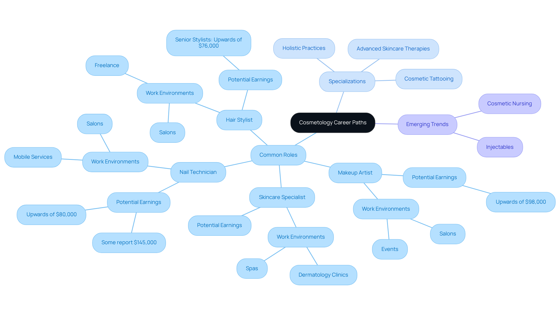 The mindmap starts at the center with the main topic, branching out to show various roles and specialties in cosmetology. Each branch represents a different area of focus, helping you explore the many avenues available in this vibrant industry.