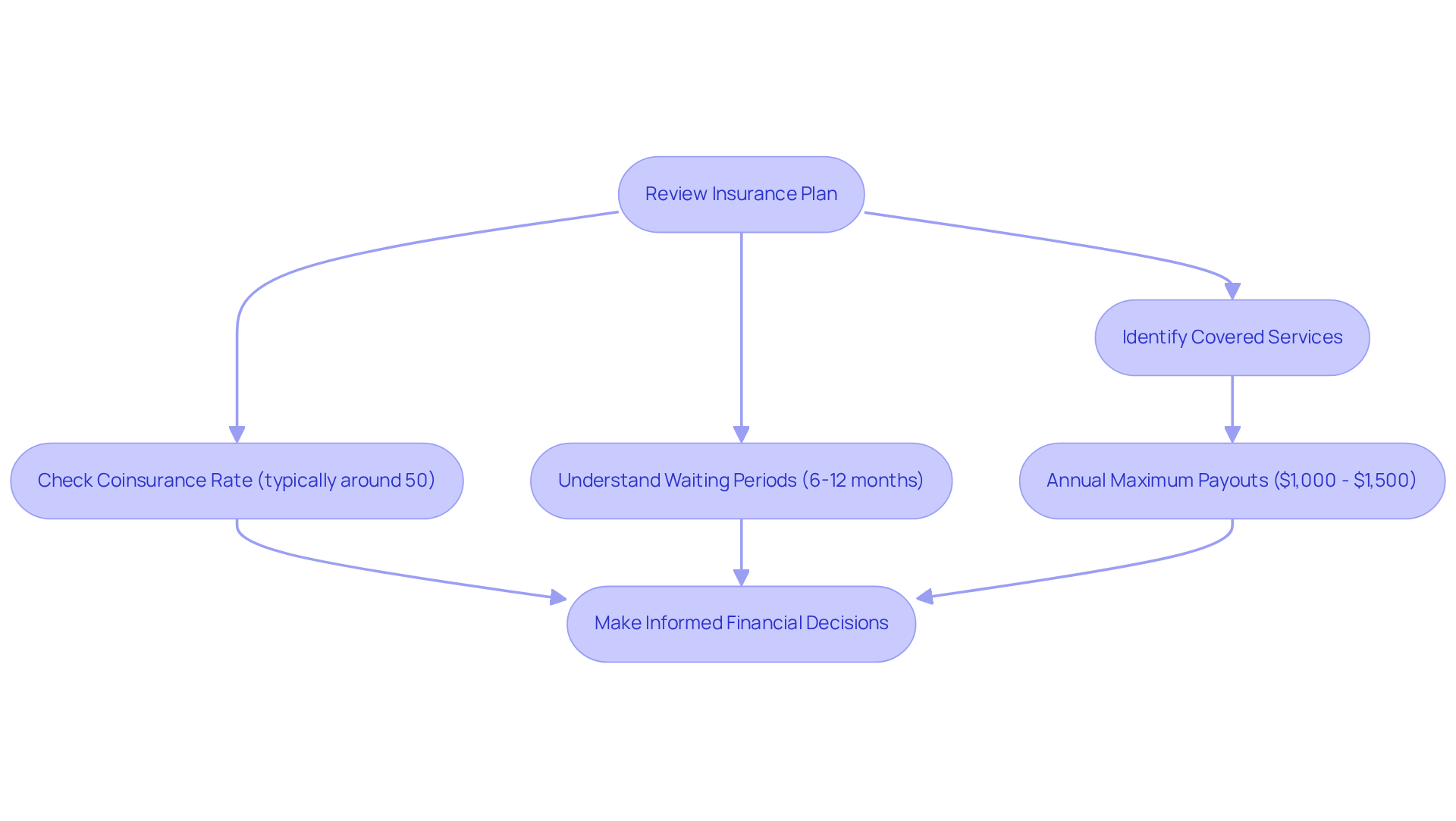 Follow the arrows to see each step in understanding your dental insurance coverage. Each box represents a critical action or consideration that can help you manage costs effectively.
