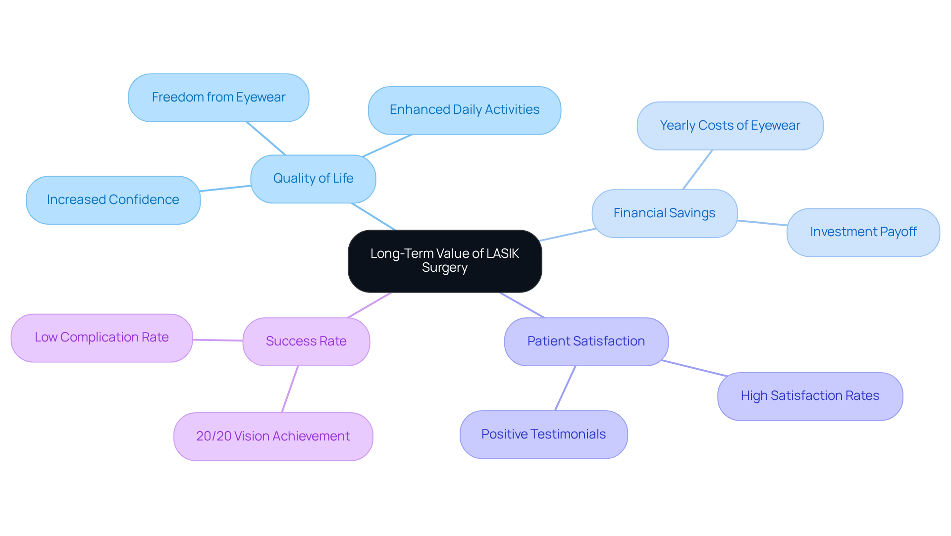 This mindmap illustrates the various benefits of LASIK surgery. Start at the center with the main idea, then follow the branches to discover how LASIK can improve your life, save you money, and provide lasting satisfaction. Each branch represents a different aspect of the surgery's value. This mindmap illustrates the various benefits of LASIK surgery. Start at the center with the main idea, then follow the branches to discover how LASIK can improve your life, save you money, and provide lasting satisfaction. Each branch represents a different aspect of the surgery's value.
