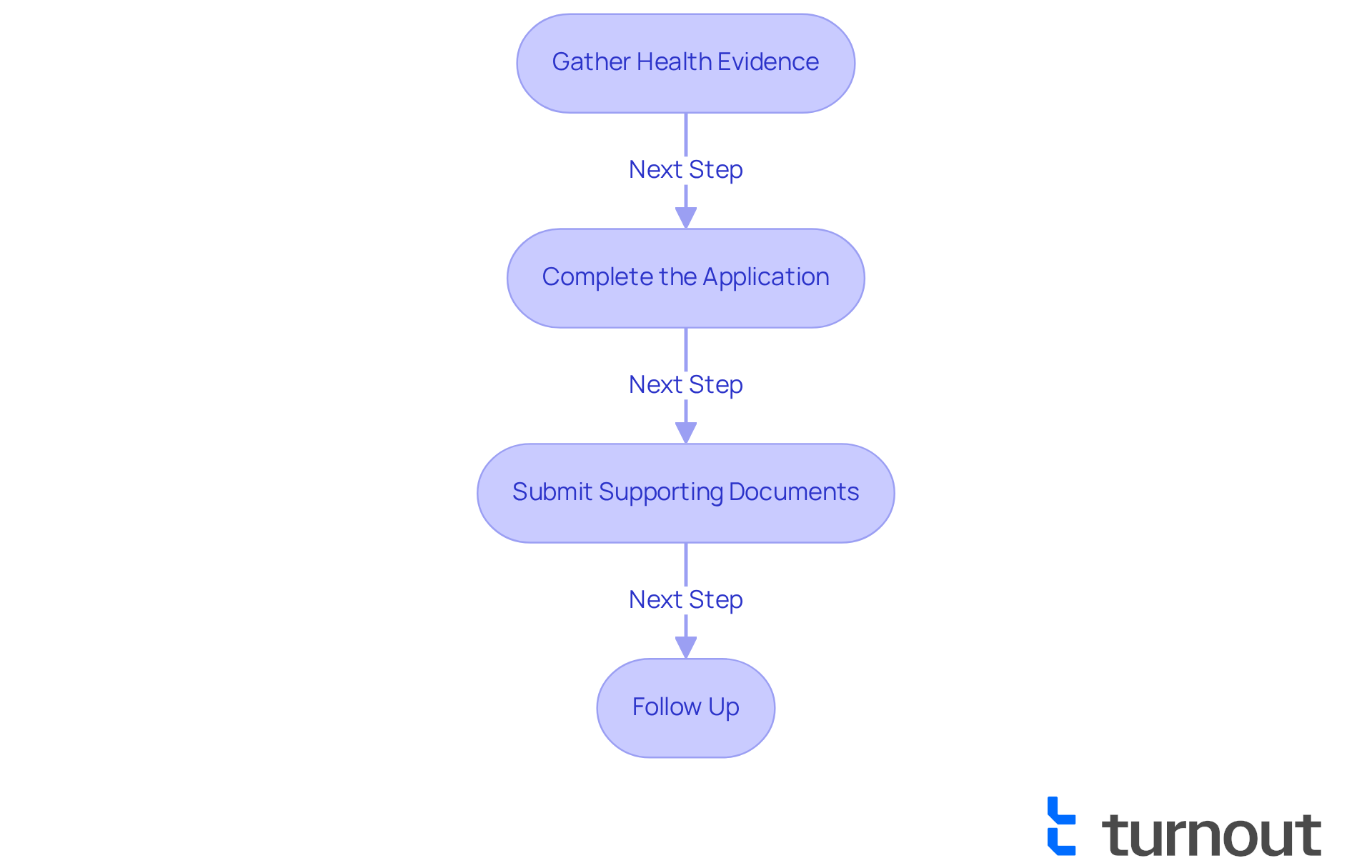 Each box represents a crucial step in the application process. Follow the arrows to see how to move from one step to the next, ensuring that you complete the application systematically.