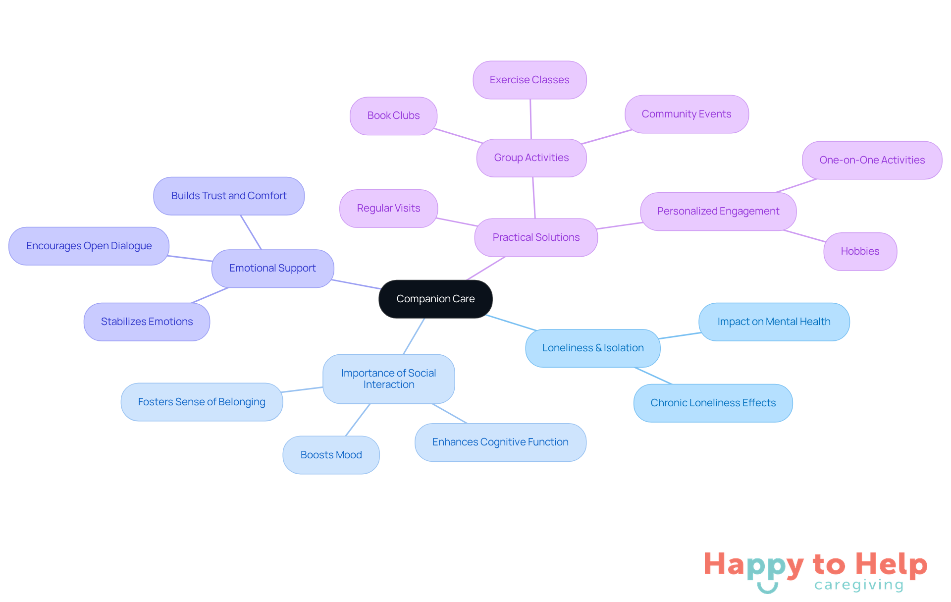 Start at the center with 'Companion Care', then explore how it addresses loneliness and emotional well-being through various branches and solutions. Start at the center with 'Companion Care', then explore how it addresses loneliness and emotional well-being through various branches and solutions.
