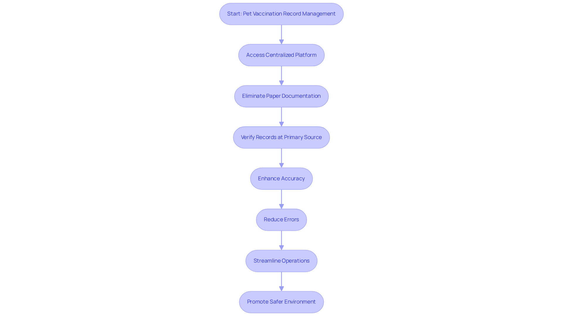 Each box represents a step in the process of managing pet vaccination records with the software. Follow the arrows to see how each step leads to the next, ultimately enhancing efficiency and safety. Each box represents a step in the process of managing pet vaccination records with the software. Follow the arrows to see how each step leads to the next, ultimately enhancing efficiency and safety.