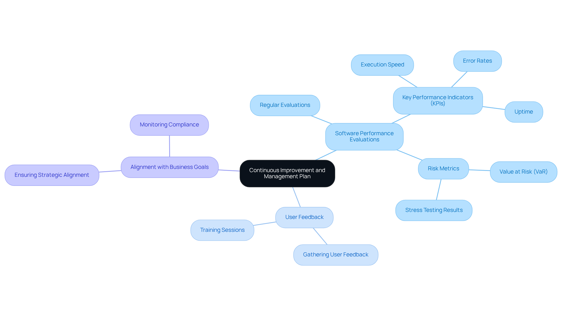 This mindmap starts with the main idea at the center and branches out to show how different aspects of continuous improvement are connected. Each branch represents a key area of focus, and the sub-branches detail specific actions or metrics that support the overall strategy.