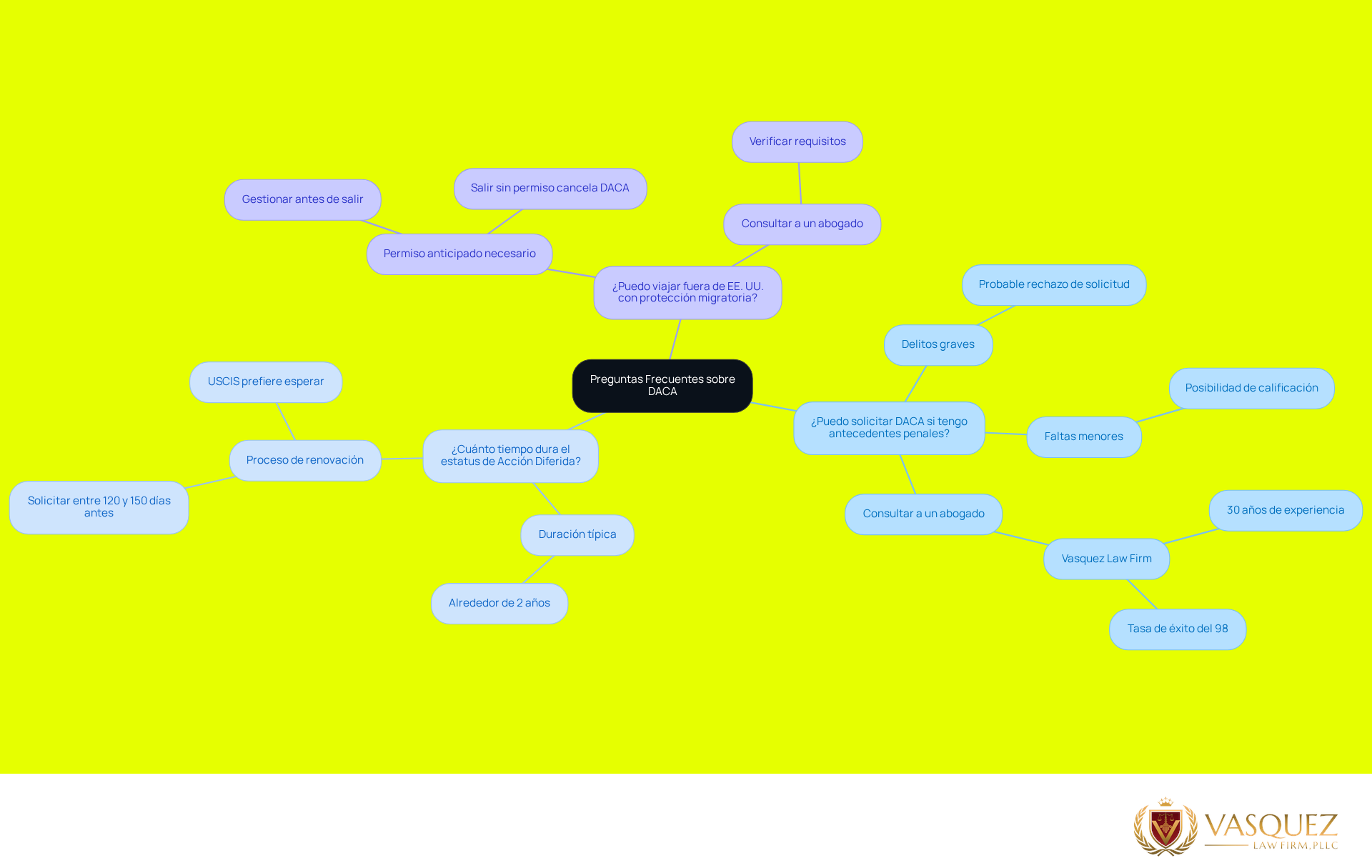 Cada rama representa una pregunta sobre DACA. Las sub-ramas ofrecen respuestas clave y detalles importantes. ¡Explora para entender mejor tus opciones y requisitos!