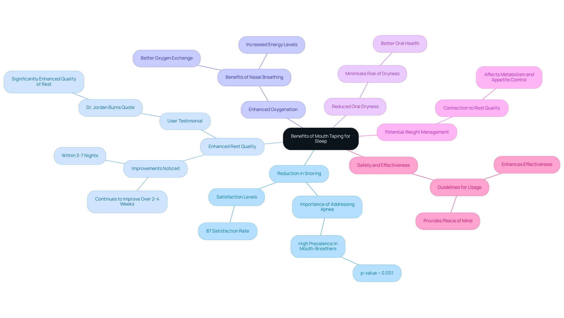 Each branch represents a specific benefit of mouth taping, with color coding to differentiate between them.