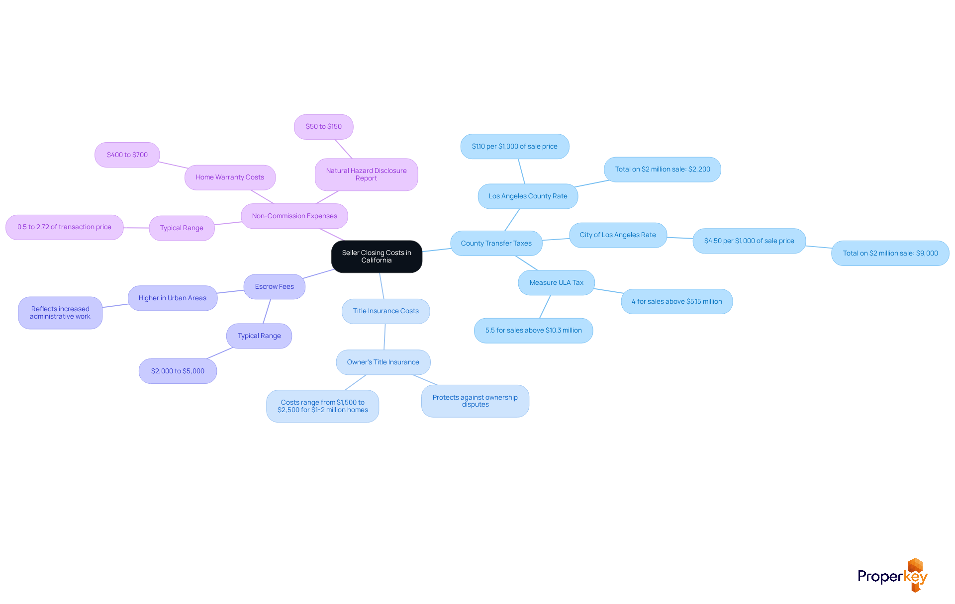This mindmap starts with the main topic of seller closing costs in California. Each branch represents a different cost component, showing how they contribute to the overall expenses when selling a home. The details under each branch provide specific information, helping you understand what to expect in different regions. This mindmap starts with the main topic of seller closing costs in California. Each branch represents a different cost component, showing how they contribute to the overall expenses when selling a home. The details under each branch provide specific information, helping you understand what to expect in different regions.