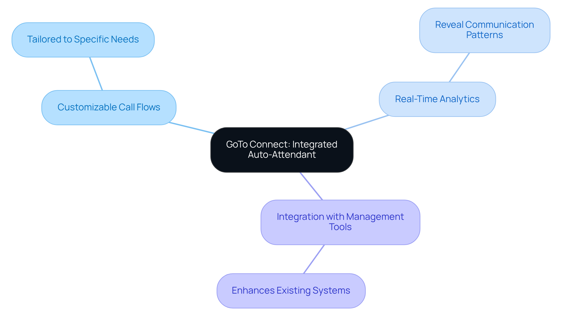 The central node represents the GoTo Connect system, while the branches show its key features and how they contribute to better communication and operational efficiency in hotels. The central node represents the GoTo Connect system, while the branches show its key features and how they contribute to better communication and operational efficiency in hotels.