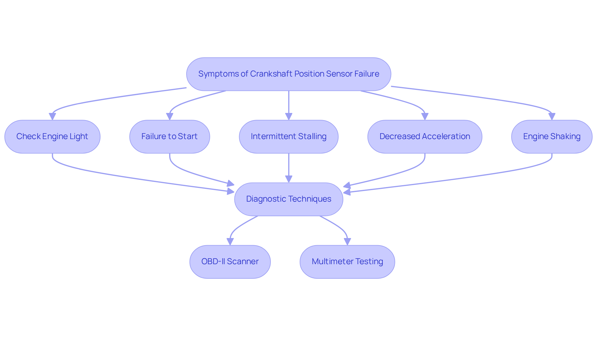 This flowchart helps you understand the signs of crankshaft position sensor failure and what to do about it. Start at the top with symptoms like the Check Engine Light or engine stalling, and follow the arrows to see how to diagnose the problem. Each box gives you a clue about what might be wrong and how to check it. This flowchart helps you understand the signs of crankshaft position sensor failure and what to do about it. Start at the top with symptoms like the Check Engine Light or engine stalling, and follow the arrows to see how to diagnose the problem. Each box gives you a clue about what might be wrong and how to check it.