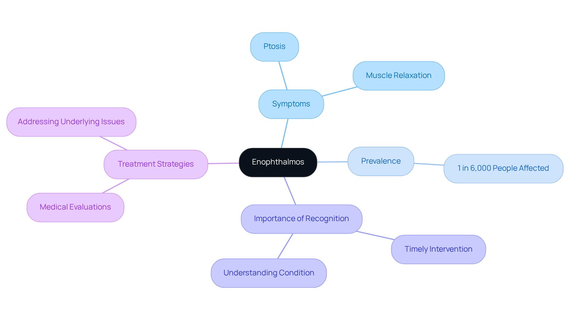 The central node represents the condition, while branches show related topics. Each color-coded branch helps you see how symptoms, prevalence, and treatment are connected, guiding you through the understanding of enophthalmos.