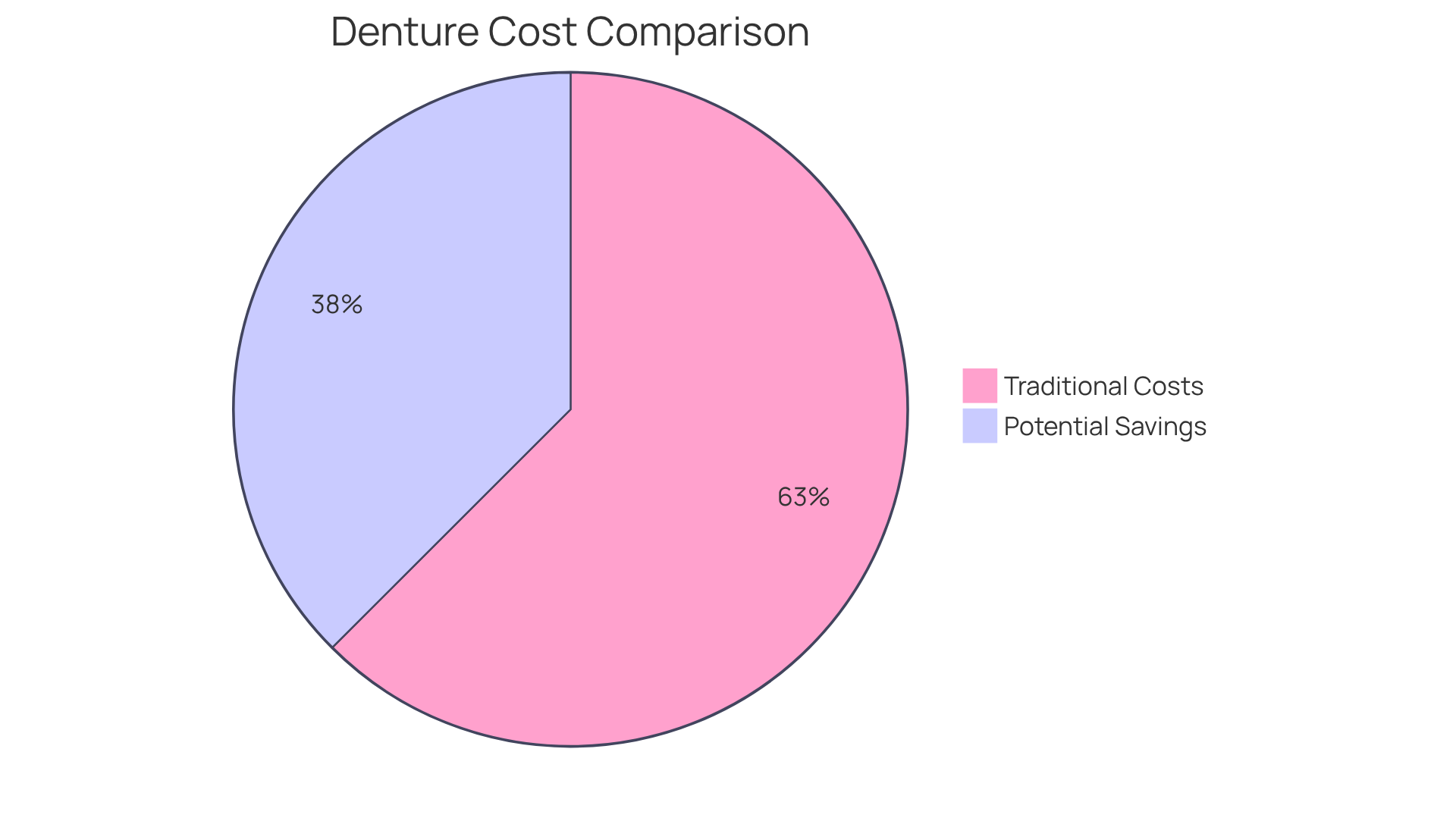 The green segment shows how much you save with mail order dentures, while the red segment represents the typical costs of traditional dentures. The bigger the green slice, the more you save!
