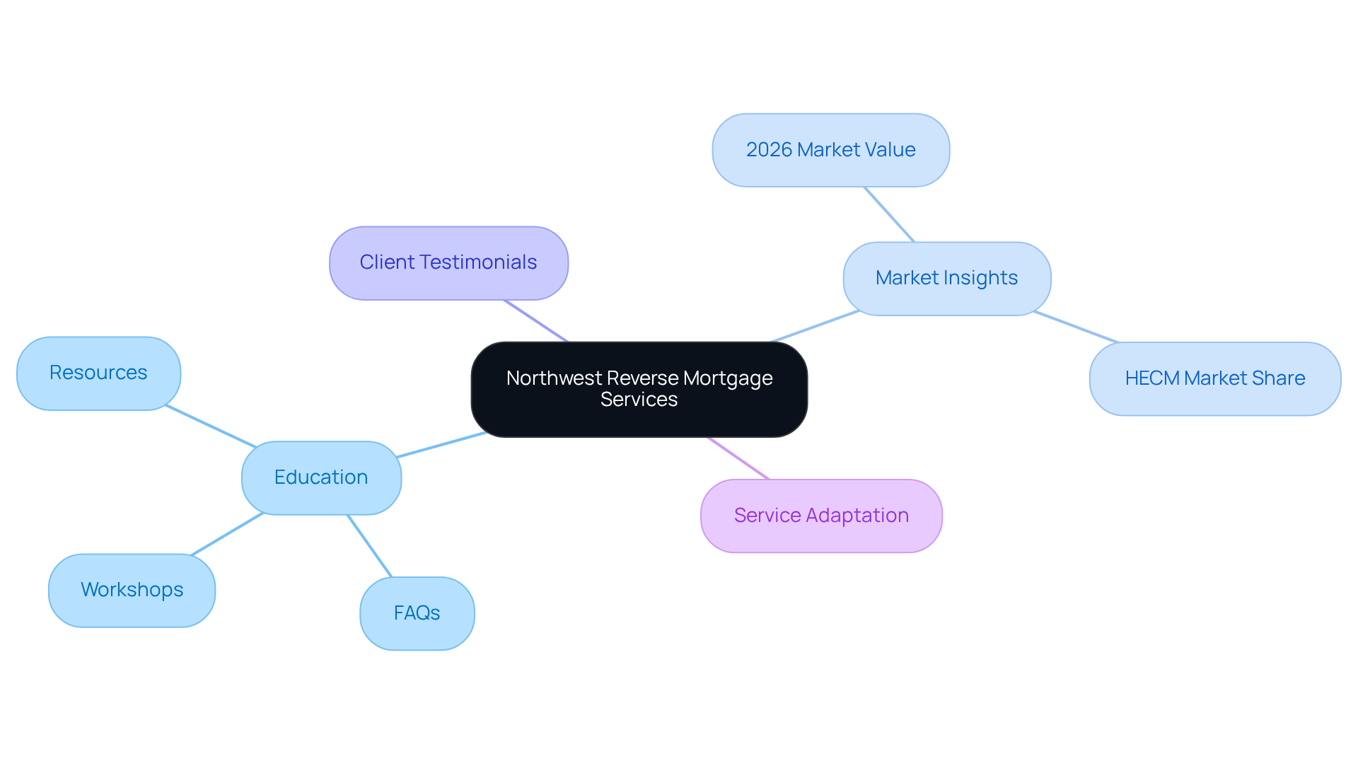 This mindmap illustrates the various services offered by Northwest Reverse Mortgage. Start at the center with the main theme, then follow the branches to explore how education, market insights, and client feedback shape their offerings. Each branch represents a key area of focus, helping you see how they work together to support older homeowners.
