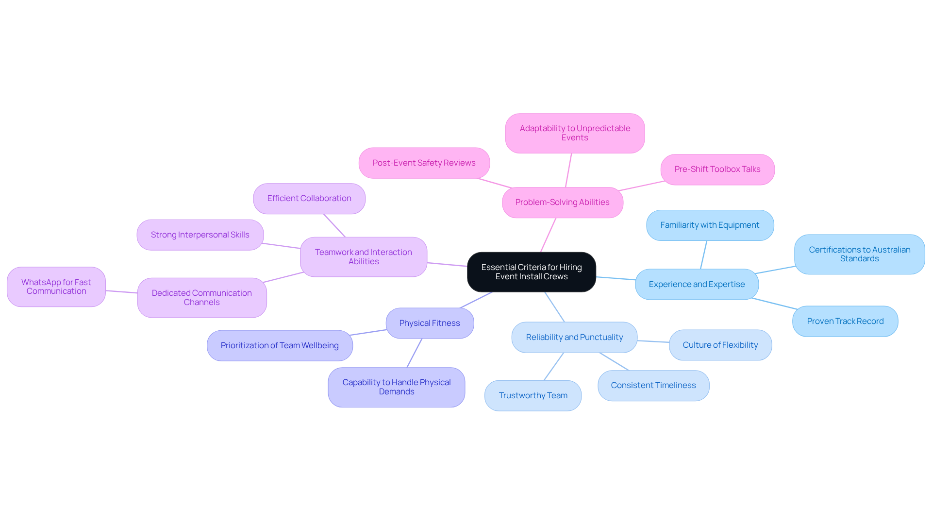 This mindmap shows the key factors to consider when hiring event install crews. Start at the center with the main criteria, then follow the branches to see specific attributes that make a team successful. Each branch represents a different area of focus, helping you understand what to look for in a crew.