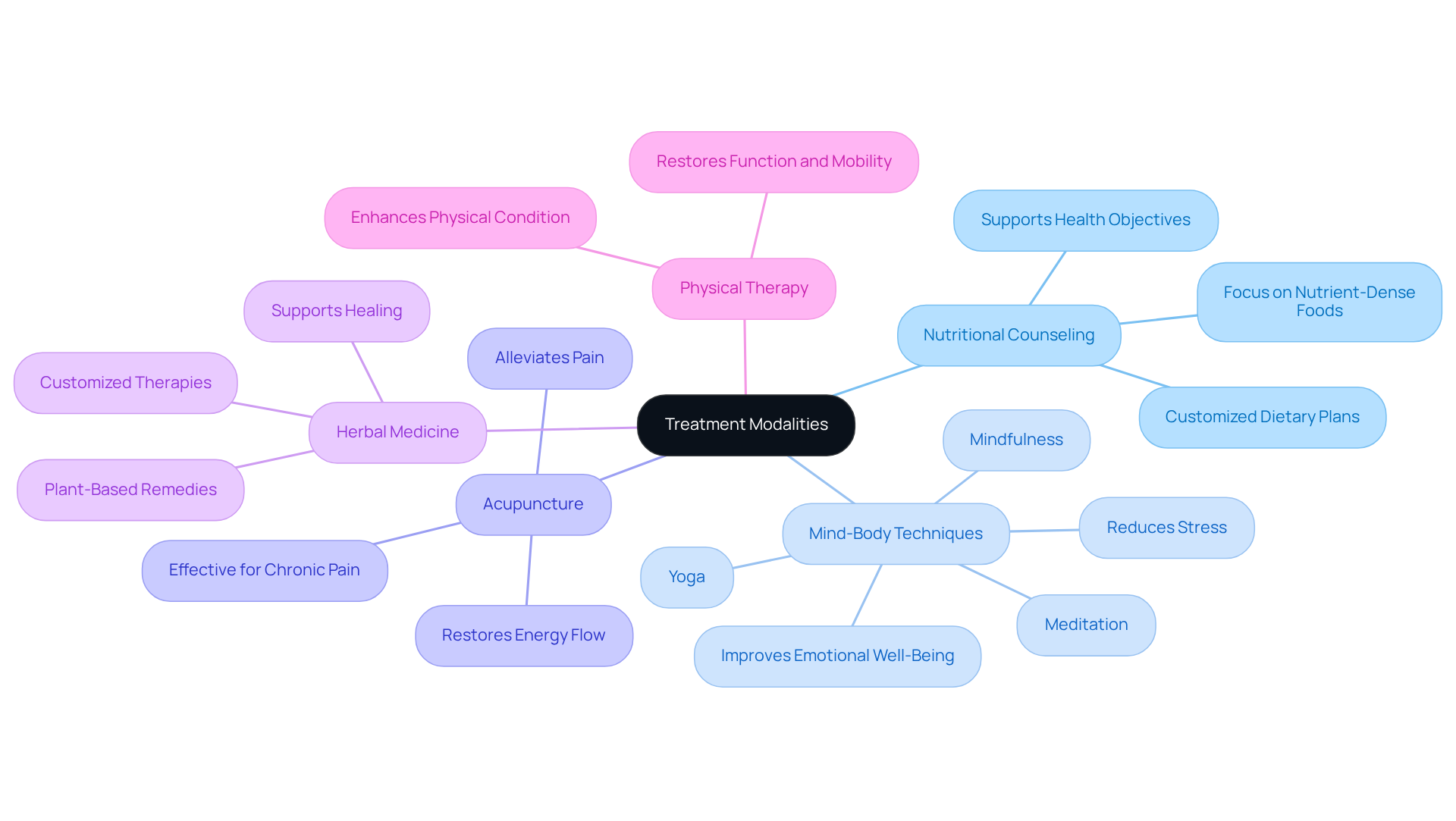 This mindmap starts with the central theme of treatment modalities in integrative medicine. Each branch represents a different therapy, and you can follow the branches to see what each therapy offers in terms of benefits and approaches to wellness.