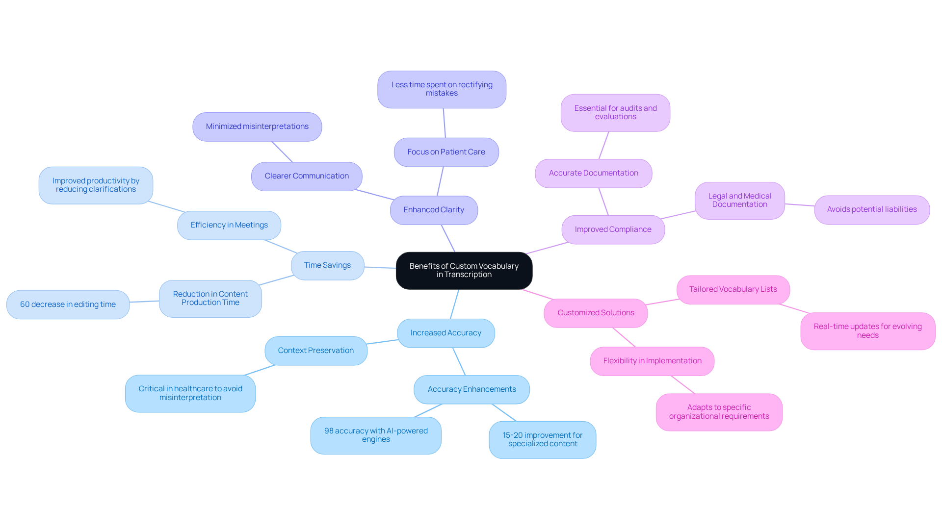 The central node represents the overall theme, while each branch highlights a specific benefit. The sub-branches provide additional details, making it easy to understand how each benefit contributes to improved transcription processes.