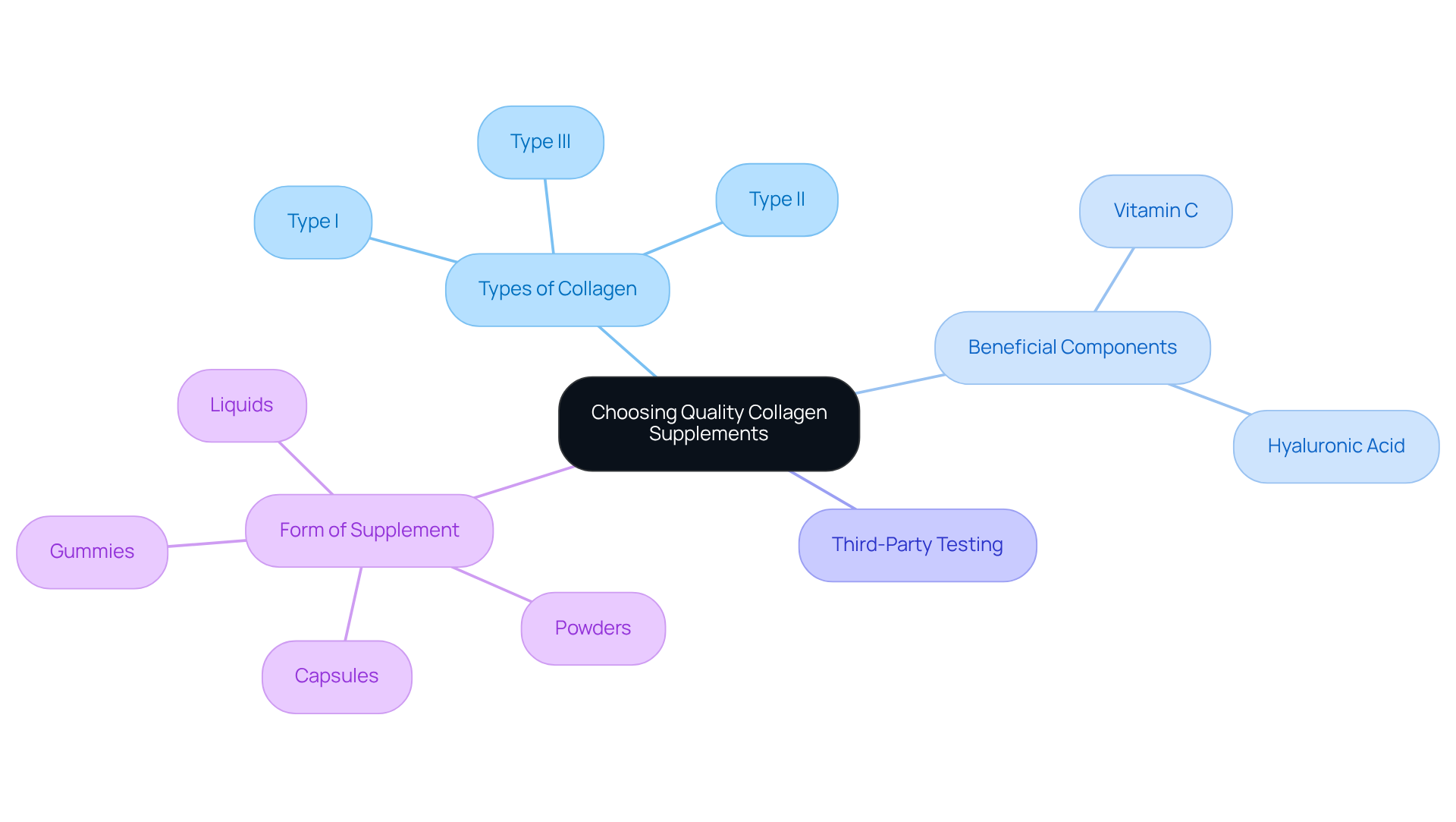 The central node represents the main topic, while the branches show the important factors to consider. Each color-coded branch helps you quickly identify different aspects of collagen supplements, making it easier to understand what to look for.