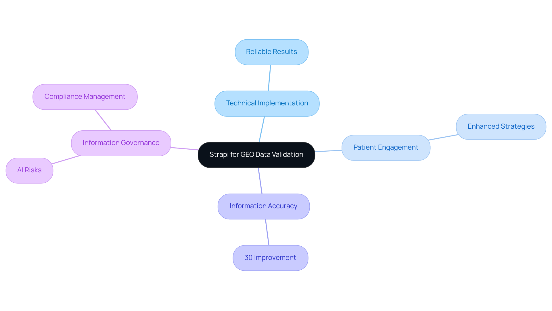 The central node represents Strapi, and each branch shows how it relates to important topics like patient engagement and information governance. Follow the branches to explore how each area contributes to effective information management.