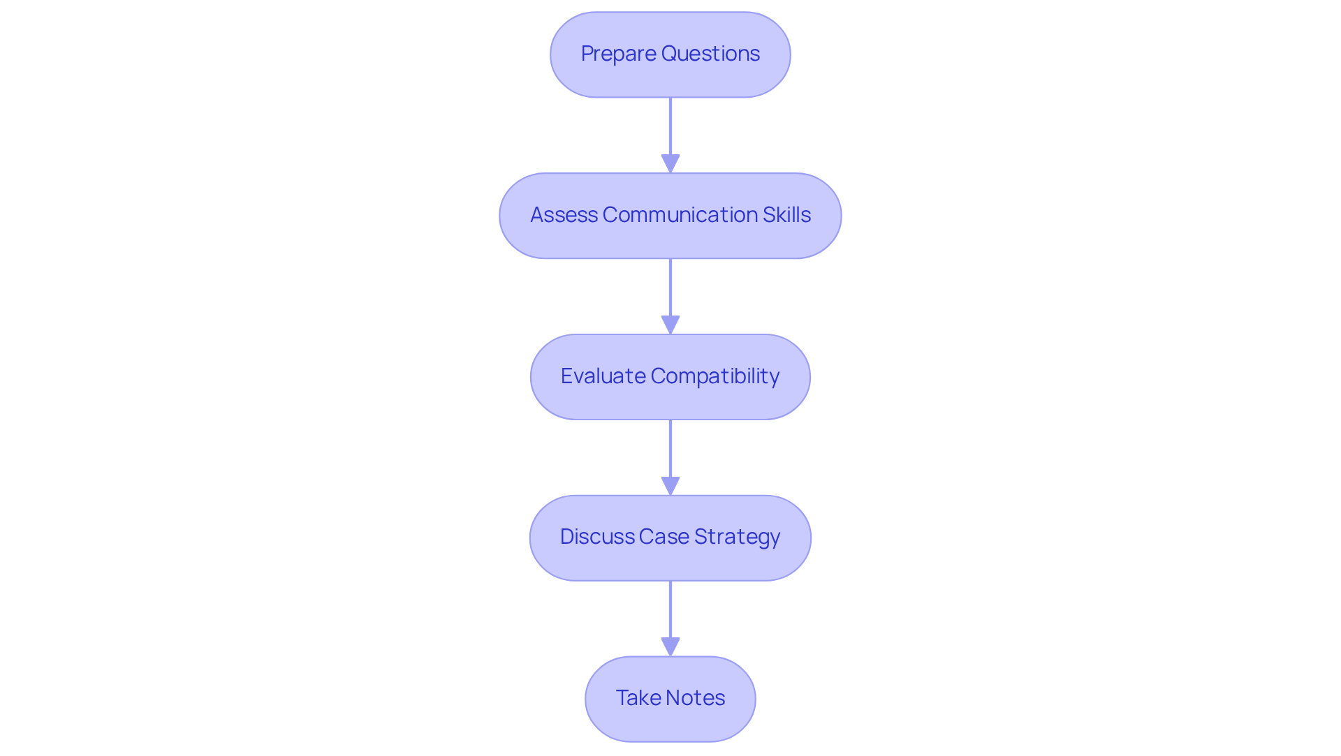 Each box represents a step in the interview process. Follow the arrows to see how to move from preparing your questions to making a final decision.