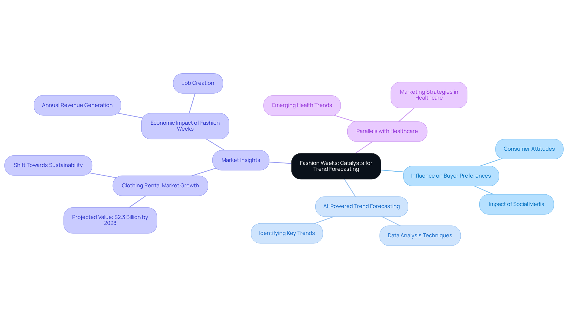 The central node represents the main theme of fashion weeks, while the branches show how they influence various aspects of marketing and consumer behavior. Each color-coded branch helps you see the connections and insights derived from these events.