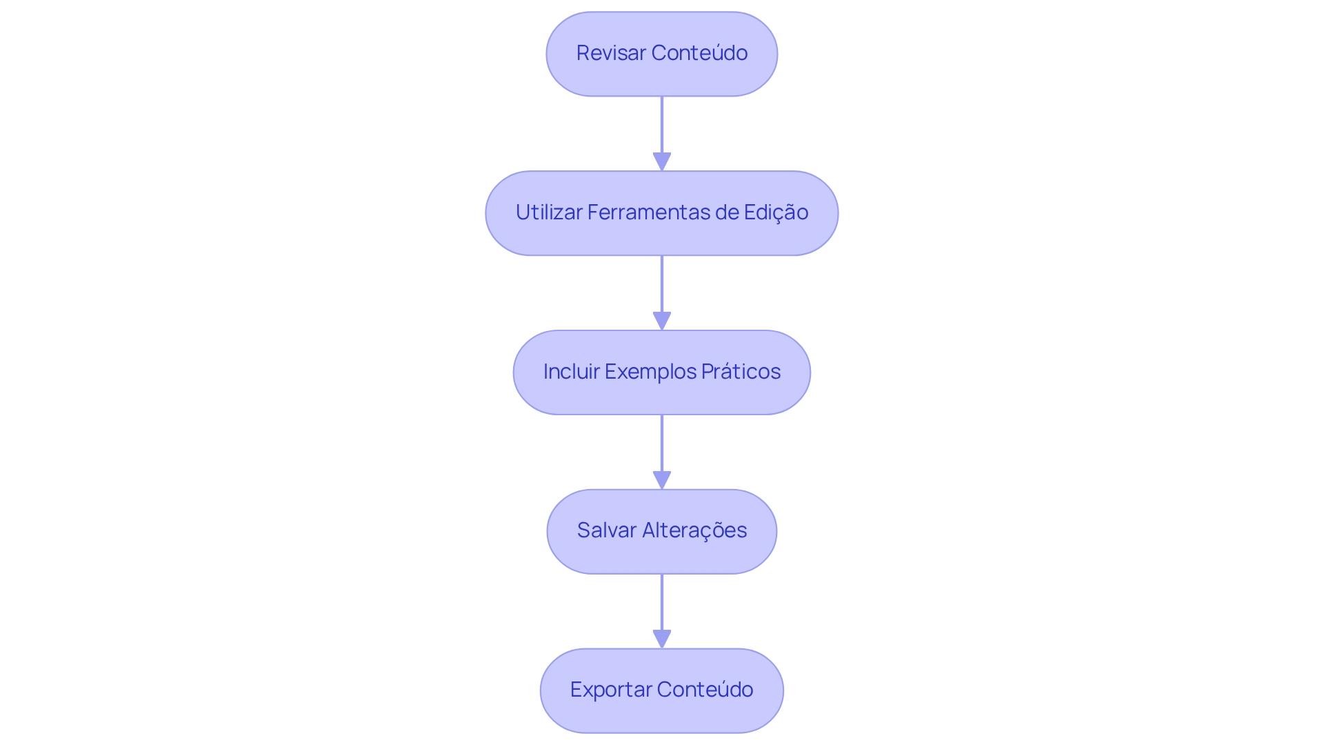 Cada etapa representa uma ação que você deve seguir para revisar e personalizar seus materiais. Siga as setas para entender como cada passo leva ao próximo.