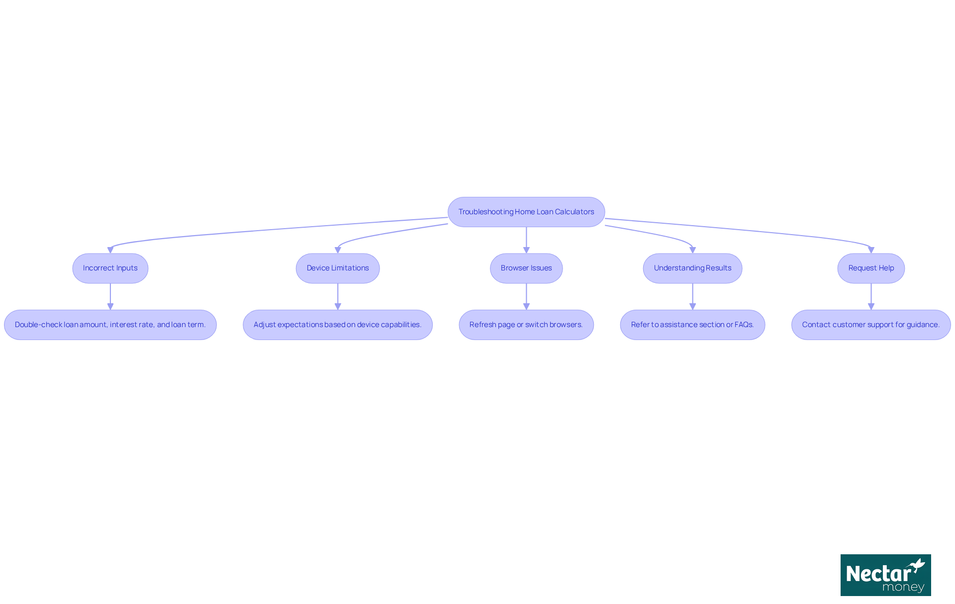 Each box represents a common issue you might face with home loan calculators, with arrows guiding you to possible solutions. Follow the flow to find the help you need!