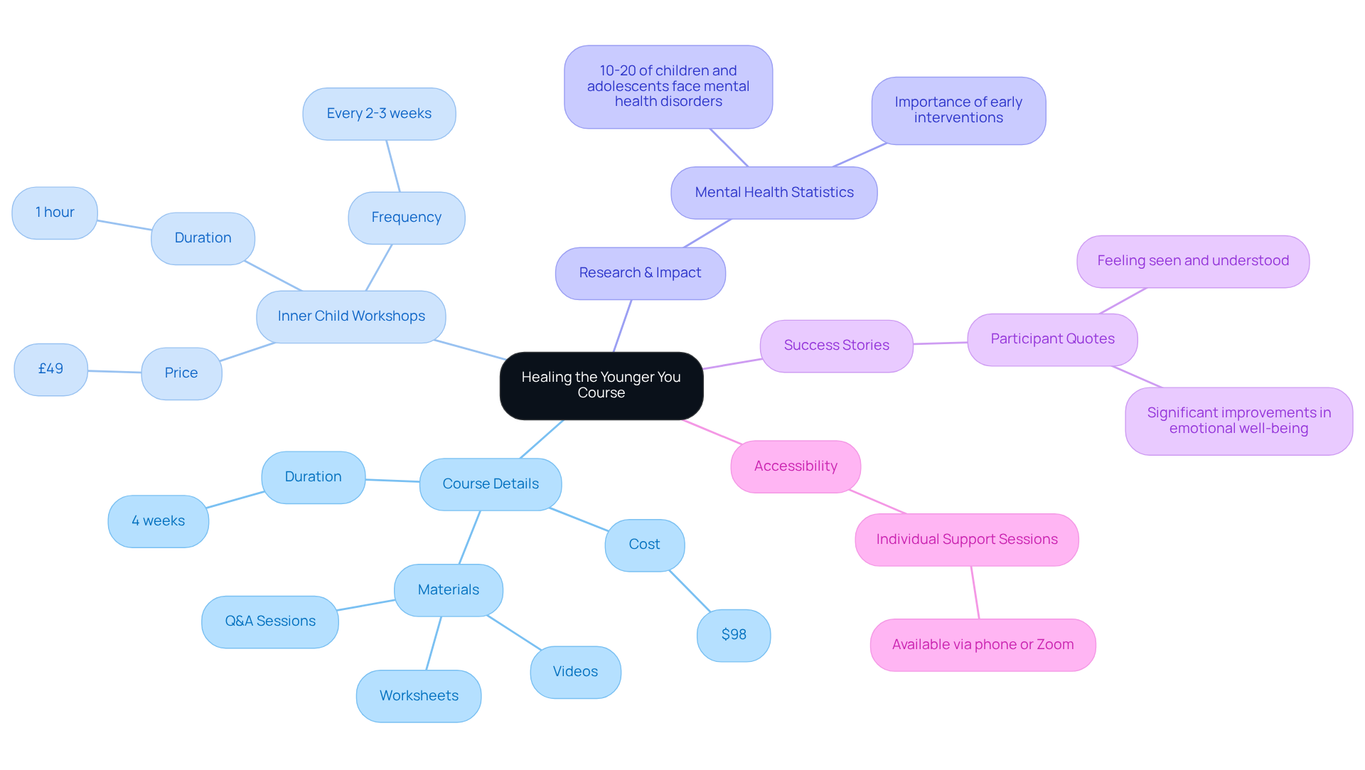 The central node represents the course, with branches showing details about the course, workshops, research findings, participant success stories, and accessibility options. Follow the branches to explore each aspect of the program.