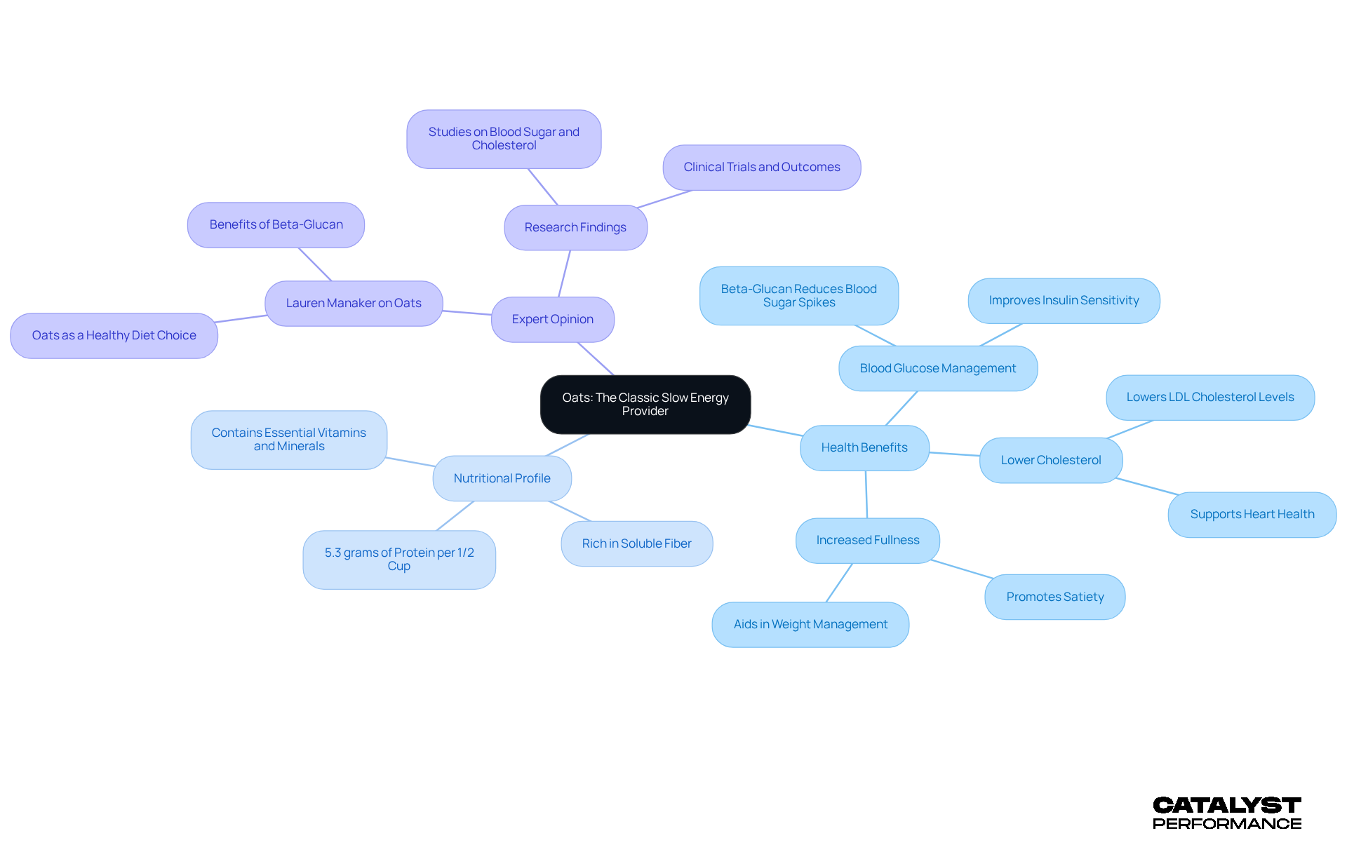 The center shows the main topic of oats, while the branches highlight their health benefits and nutritional facts. Each color-coded branch helps you easily identify different aspects of how oats can support your health.