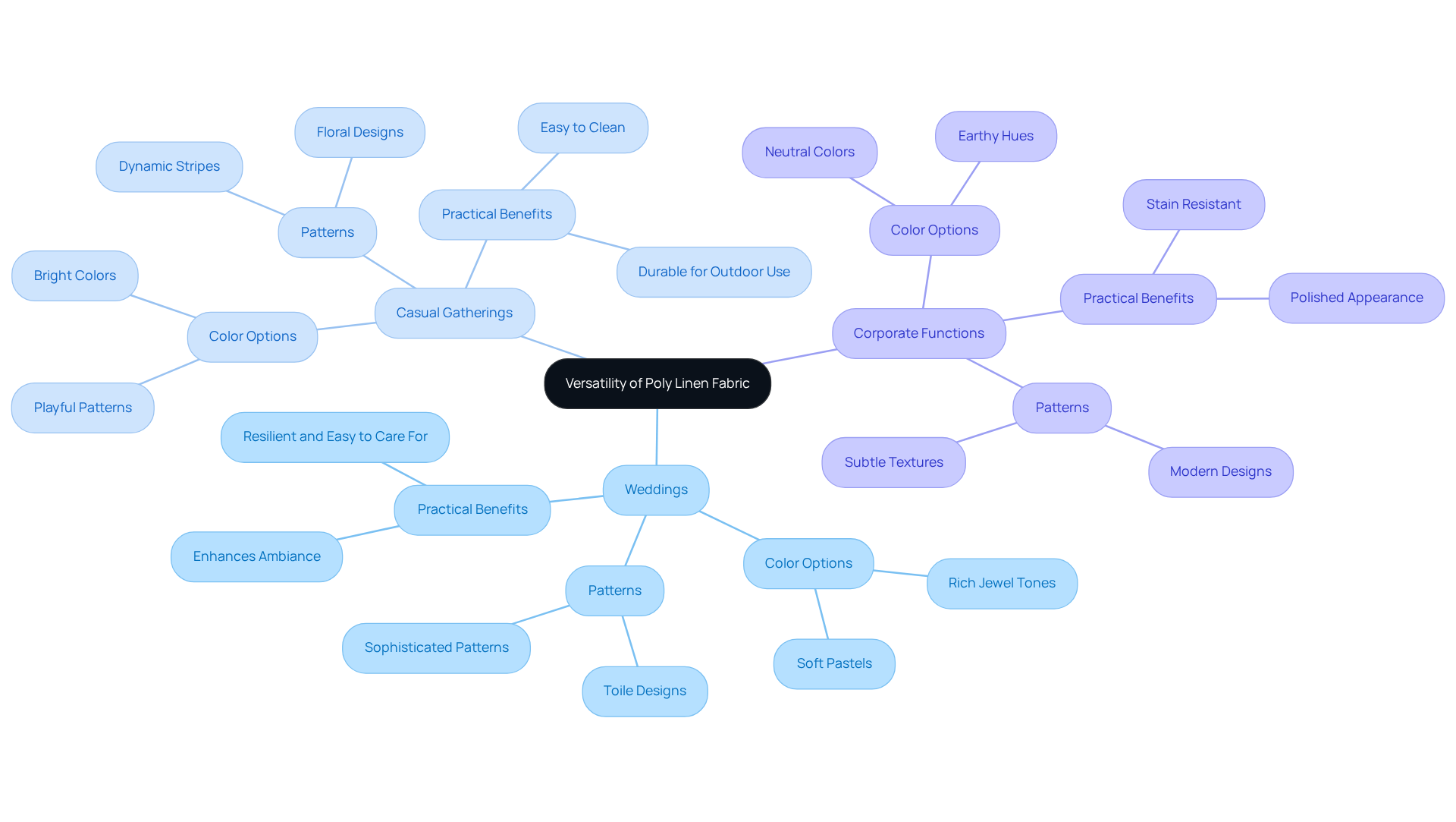 Start at the center with the main idea of poly linen fabric's versatility, then follow the branches to see how it can be adapted for different types of events and what features make it a great choice.