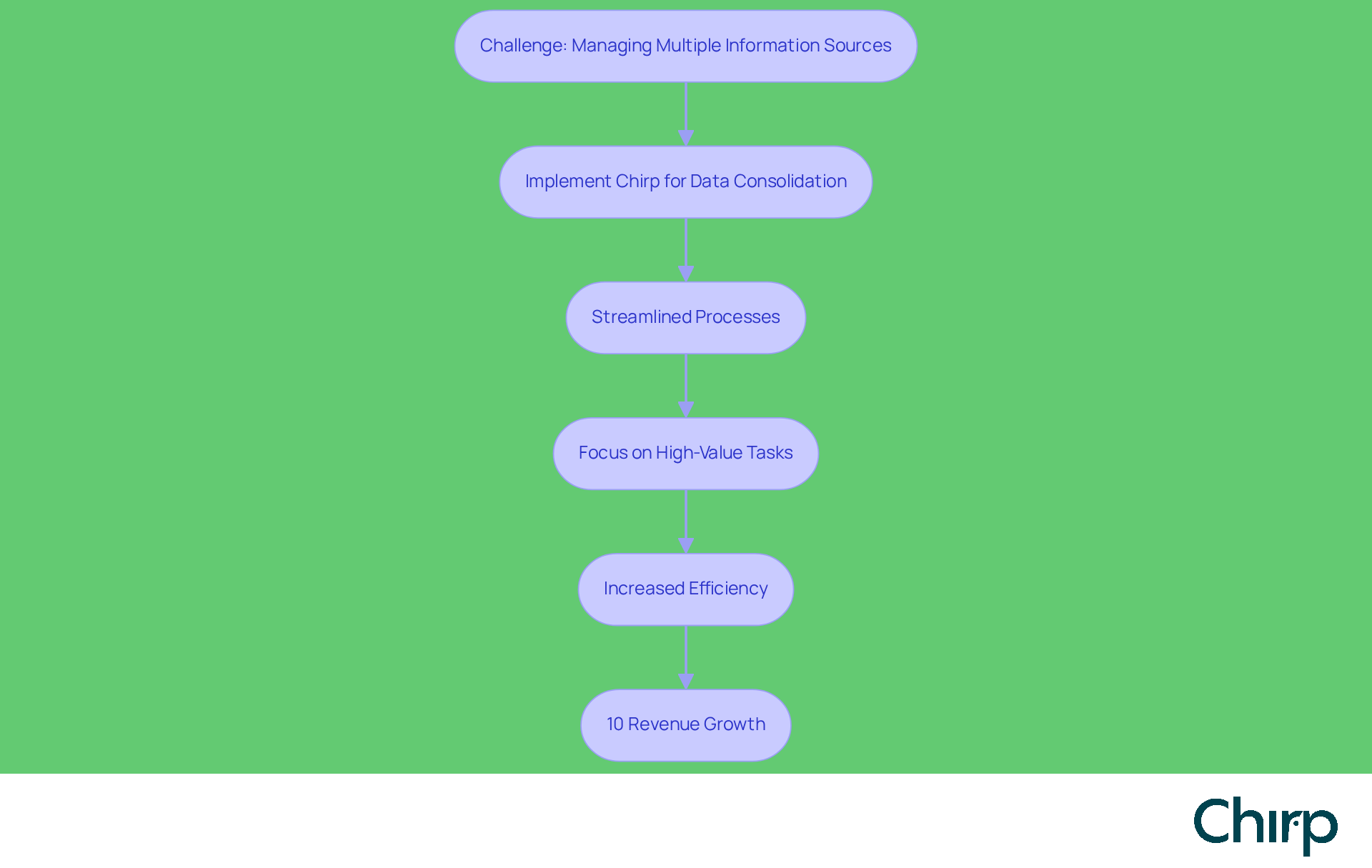 Follow the arrows to see how each step leads to the next. Starting from the challenge of managing data, see how implementing Chirp helps streamline processes and ultimately boosts revenue.