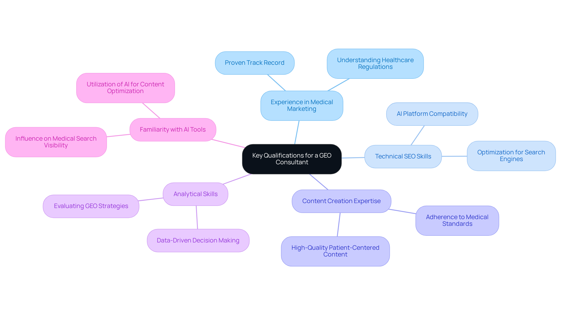 The center represents the main topic of qualifications, while each branch highlights a specific qualification needed for a GEO consultant. Follow the branches to understand what skills and experiences are important for making the right hiring decision.