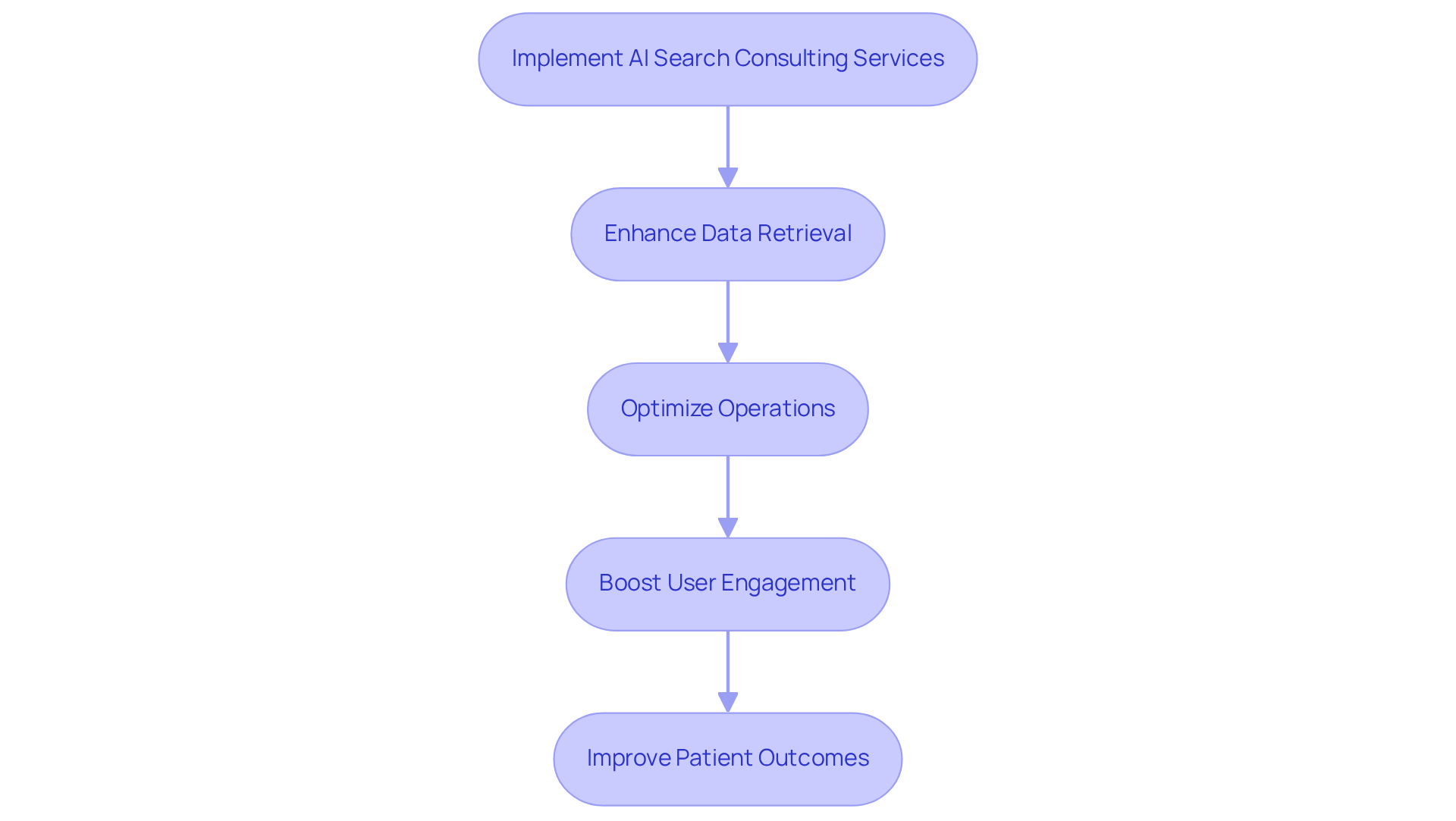 Each box represents a step in the process of using AI search consulting services. Follow the arrows to see how implementing these services can lead to better data access and improved patient care. Each box represents a step in the process of using AI search consulting services. Follow the arrows to see how implementing these services can lead to better data access and improved patient care.