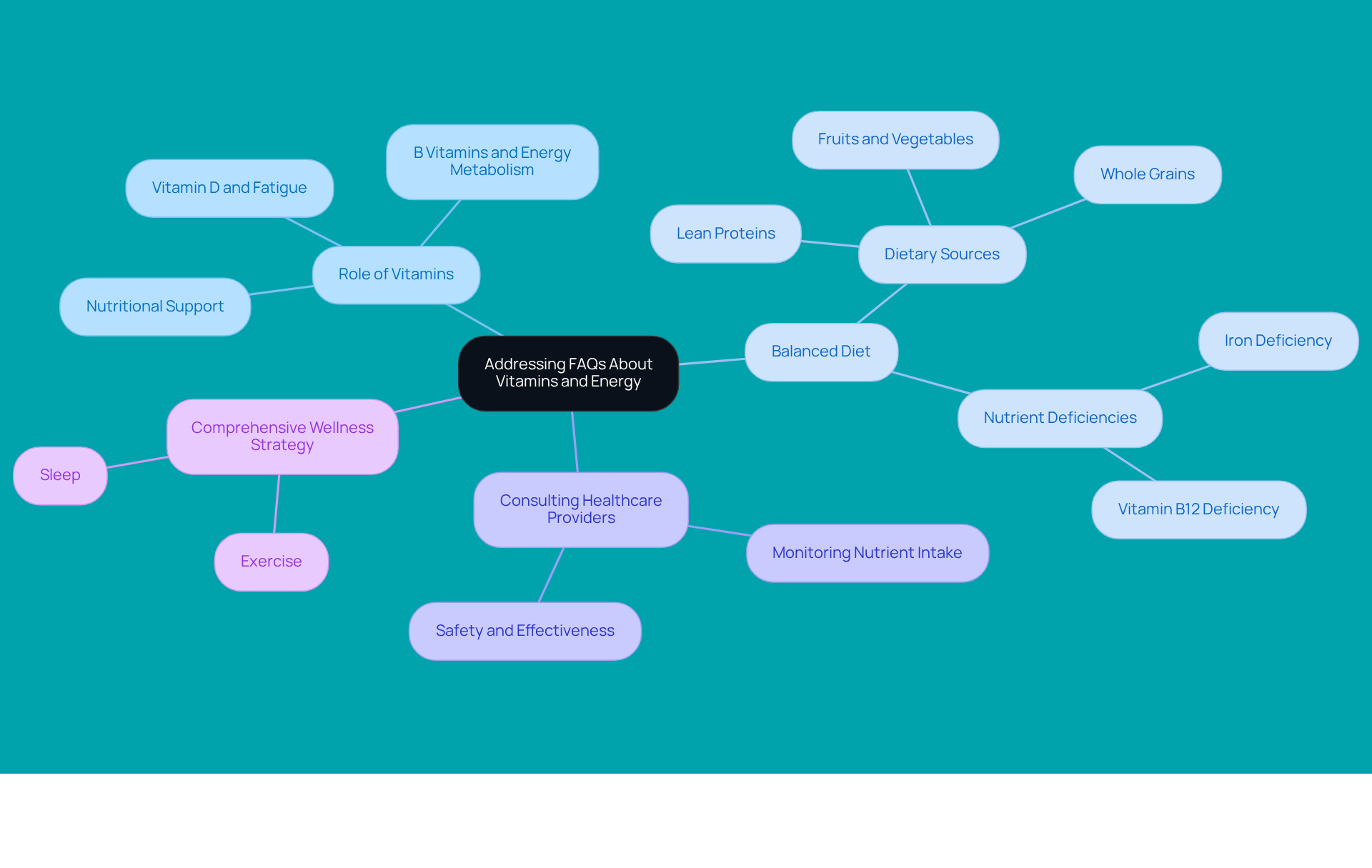 The central node represents the main topic, while branches lead to important subtopics. Each branch provides insights into how vitamins, diet, and lifestyle choices contribute to energy levels.