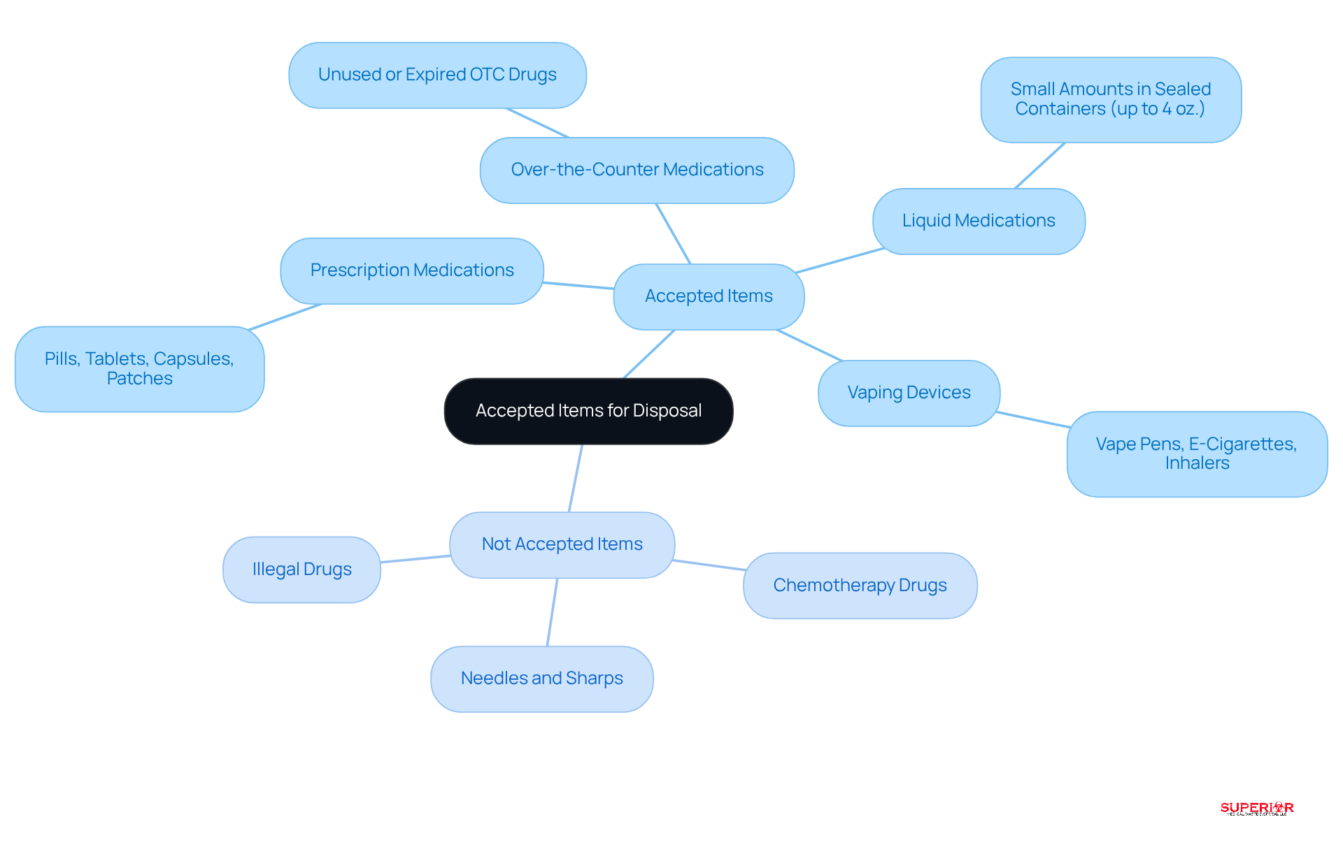 The central node shows the main topic, while the branches indicate what items can and cannot be disposed of. Follow the branches to see specific categories and examples.
