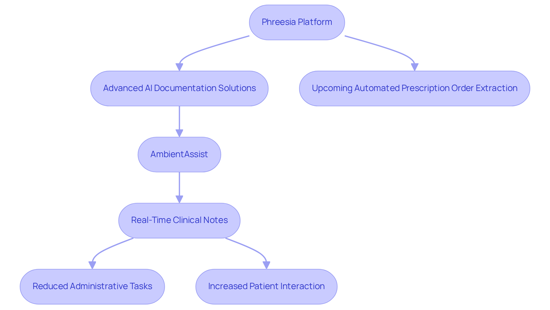 Each box represents a feature of the Phreesia platform, showing how they connect to enhance patient engagement and streamline documentation. Follow the arrows to see how each part contributes to improved healthcare interactions.