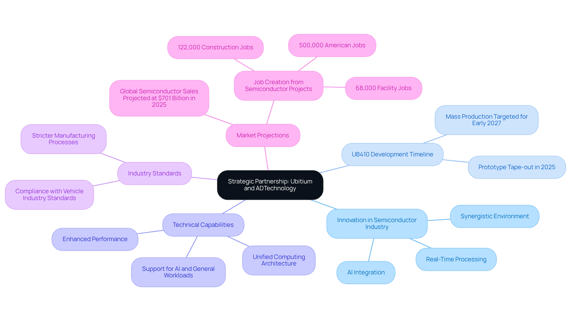The central node represents the partnership, while branches show different aspects of their collaboration. Each sub-branch provides more detail, helping you understand how they work together to innovate in the semiconductor industry.