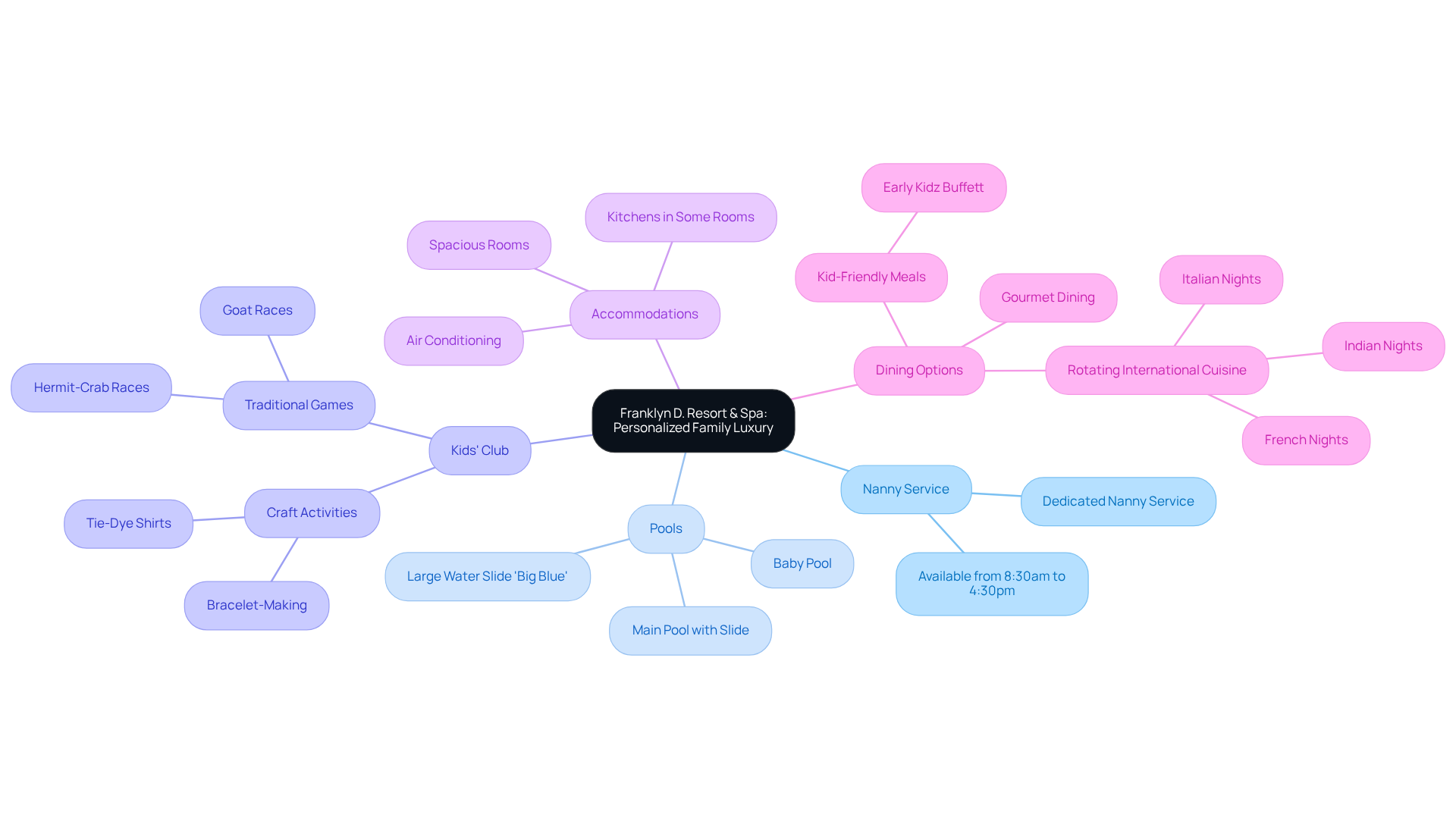The central node represents the resort, while the branches show different features that cater to families. Each sub-branch provides more details about what makes the resort a perfect family-friendly luxury destination.