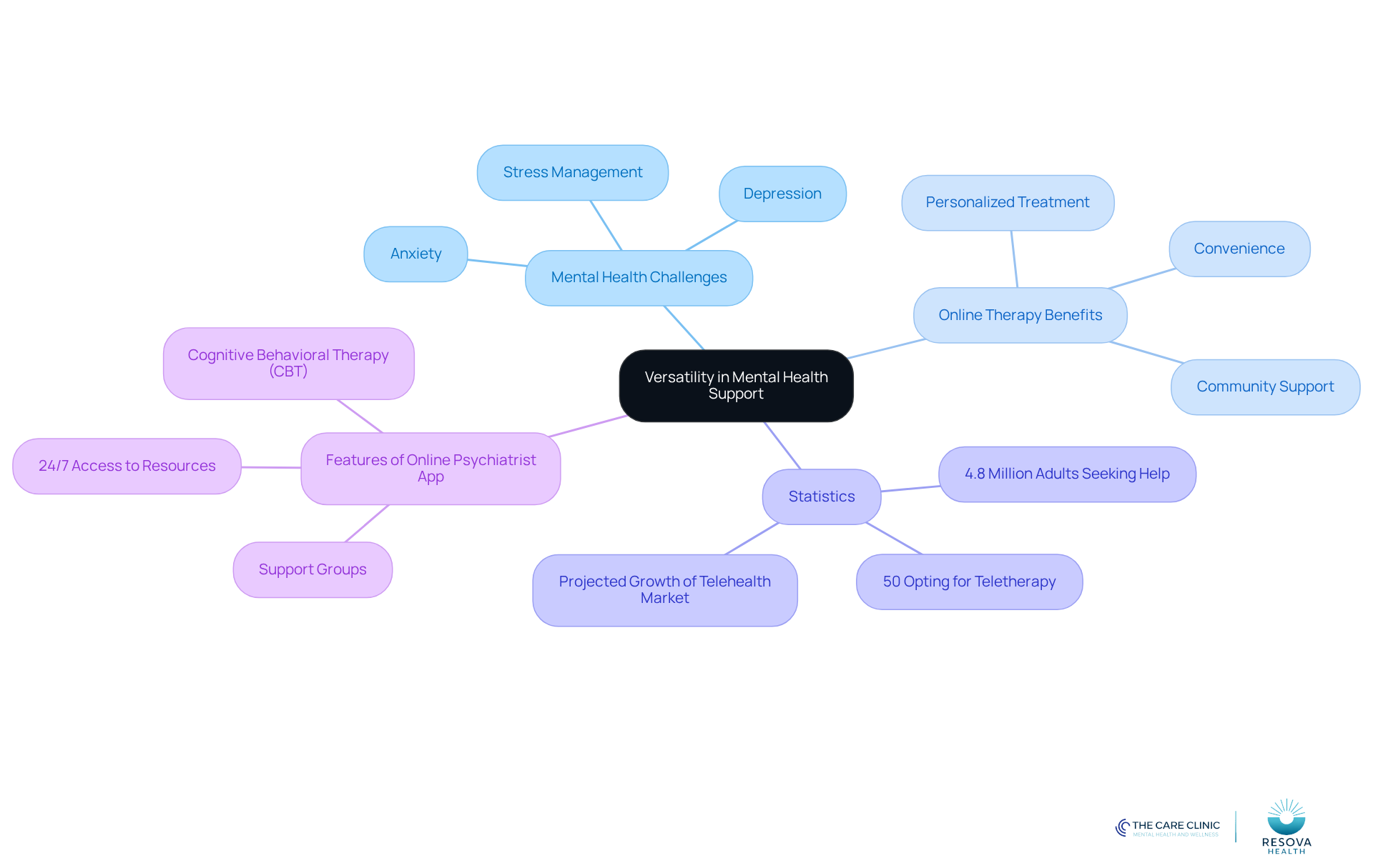 The central node represents the main topic, while the branches show different aspects of mental health support, helping you understand how they connect and contribute to overall well-being. The central node represents the main topic, while the branches show different aspects of mental health support, helping you understand how they connect and contribute to overall well-being.